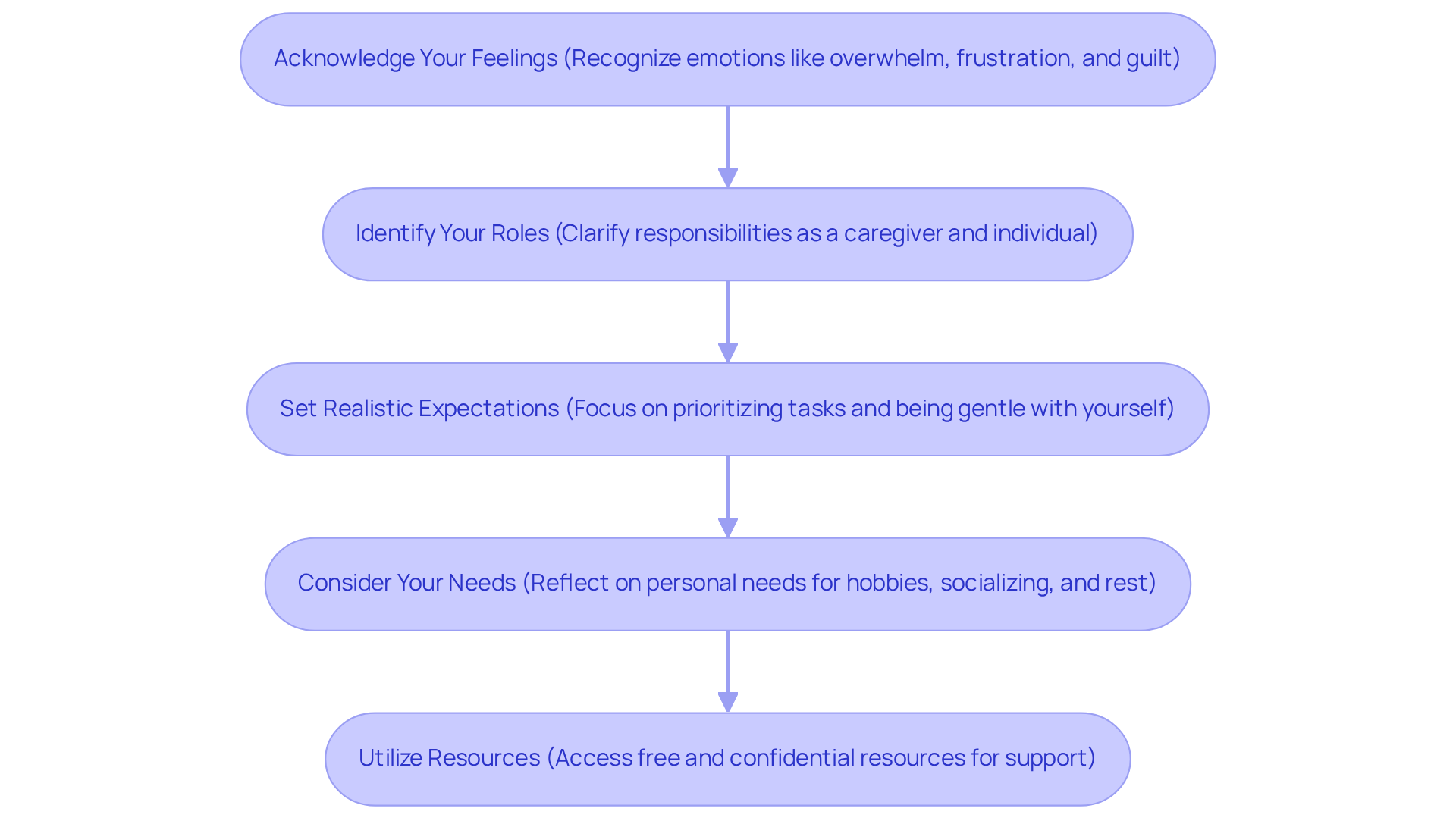 Each box represents a step in your journey as a caregiver. Follow the arrows to see how each step builds on the previous one, helping you find balance and support.