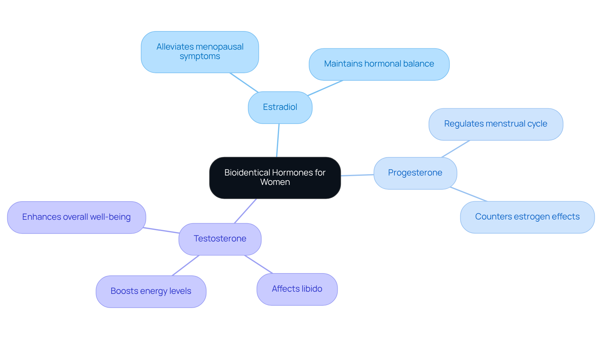 This mindmap starts with the main topic of bioidentical hormones and branches out into specific hormones. Each branch explains what the hormone does and why it's important for women's health. The colors help differentiate between the hormones, making it easier to understand their unique roles.