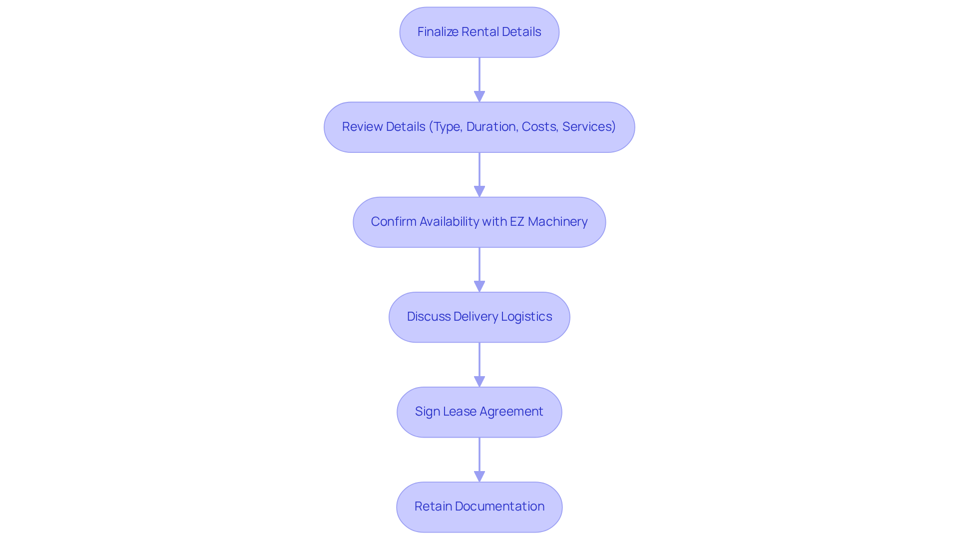 This flowchart guides you through the process of renting an excavator. Start at the top and follow the arrows down to see each step you need to take, from reviewing the rental details to keeping important documents for your records.