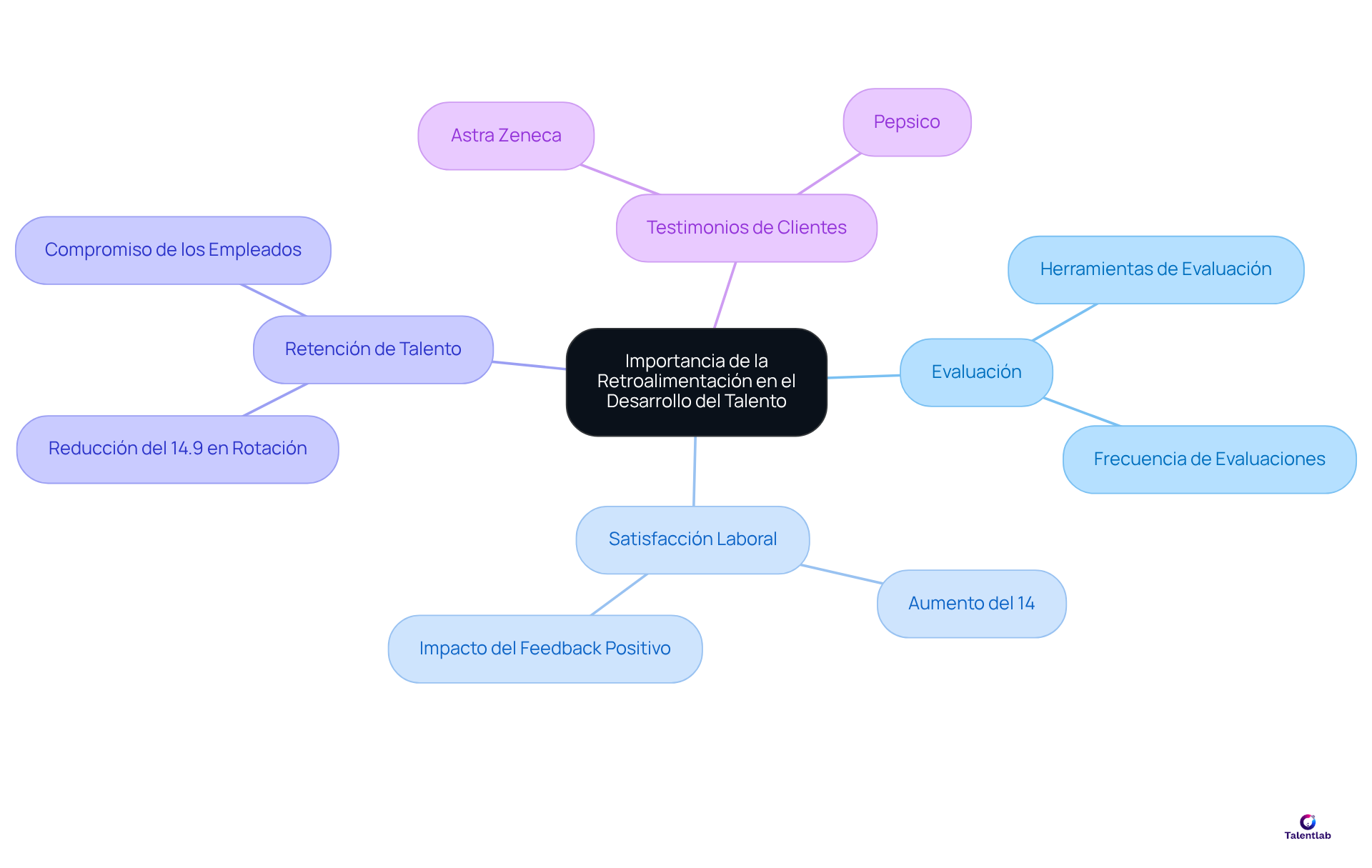 El nodo central representa el tema principal, mientras que las ramas muestran los conceptos clave relacionados. Las sub-ramas ofrecen detalles adicionales, ayudando a entender cómo cada elemento contribuye al desarrollo del talento en las organizaciones.