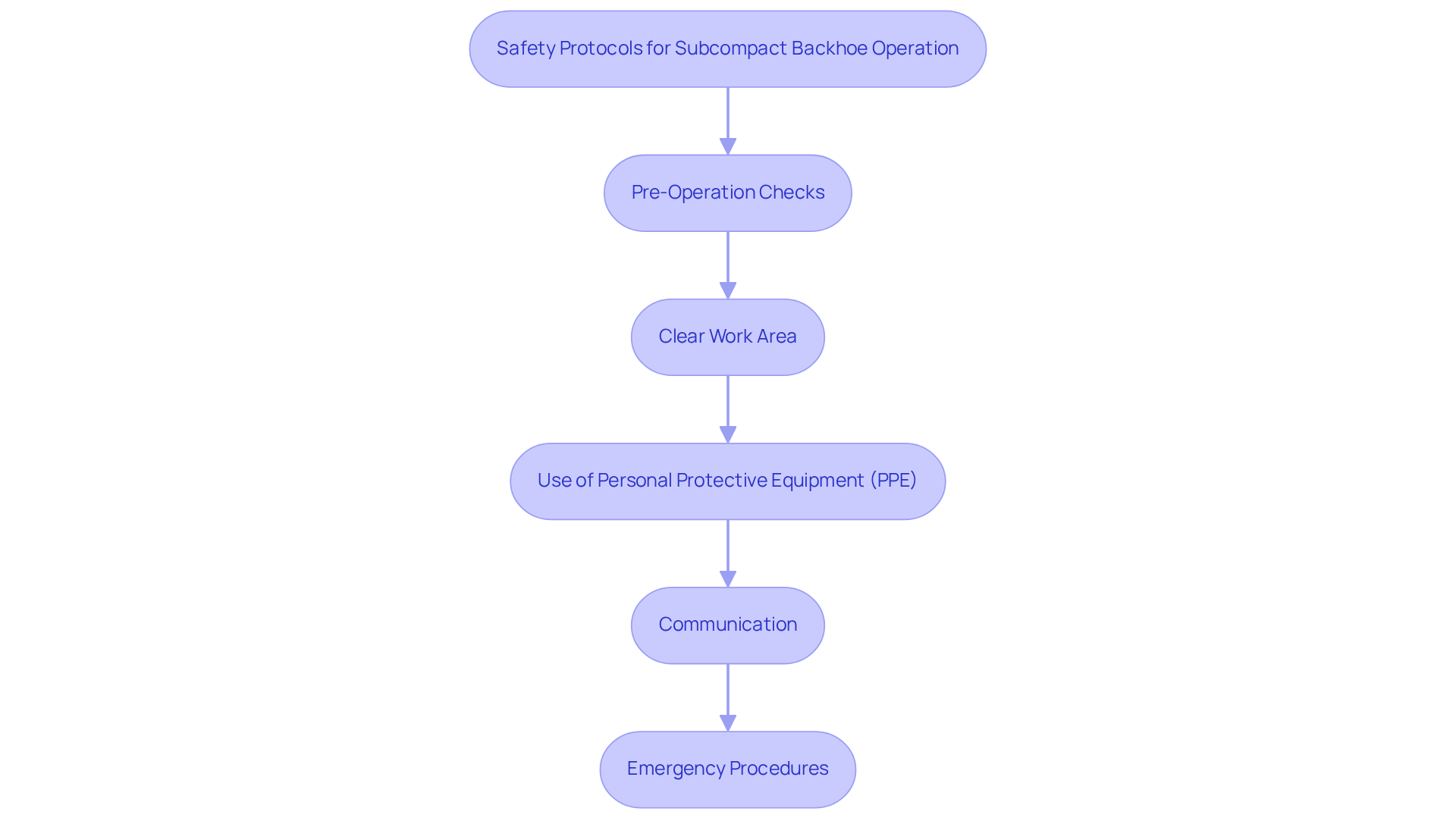 Each box represents a crucial safety practice. Follow the arrows to see how these practices connect and contribute to a safer work environment. Remember, each step is important for preventing accidents and ensuring the safety of everyone involved.