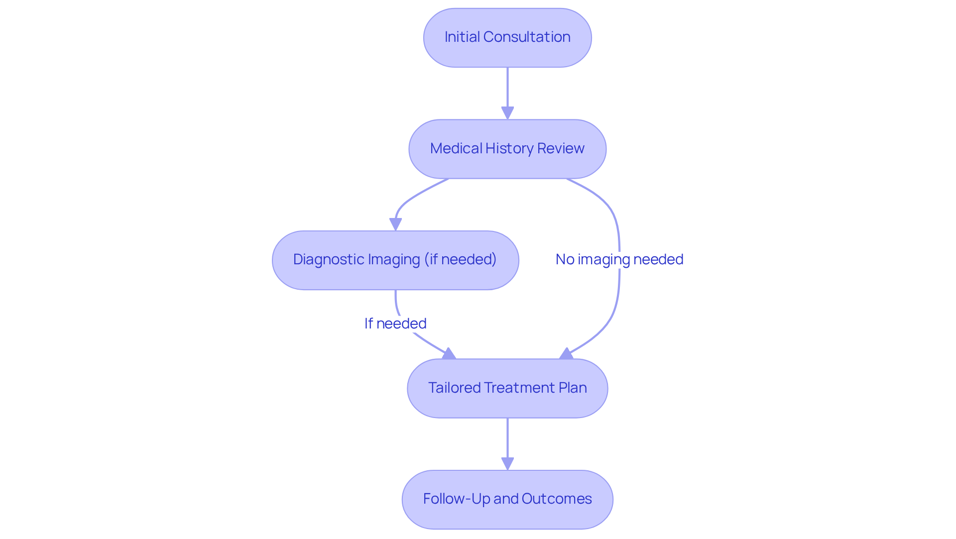 This flowchart outlines the steps RegenCore takes to ensure you receive the right treatment. Start with the initial consultation, then follow the arrows to see how we assess your needs and tailor your care.