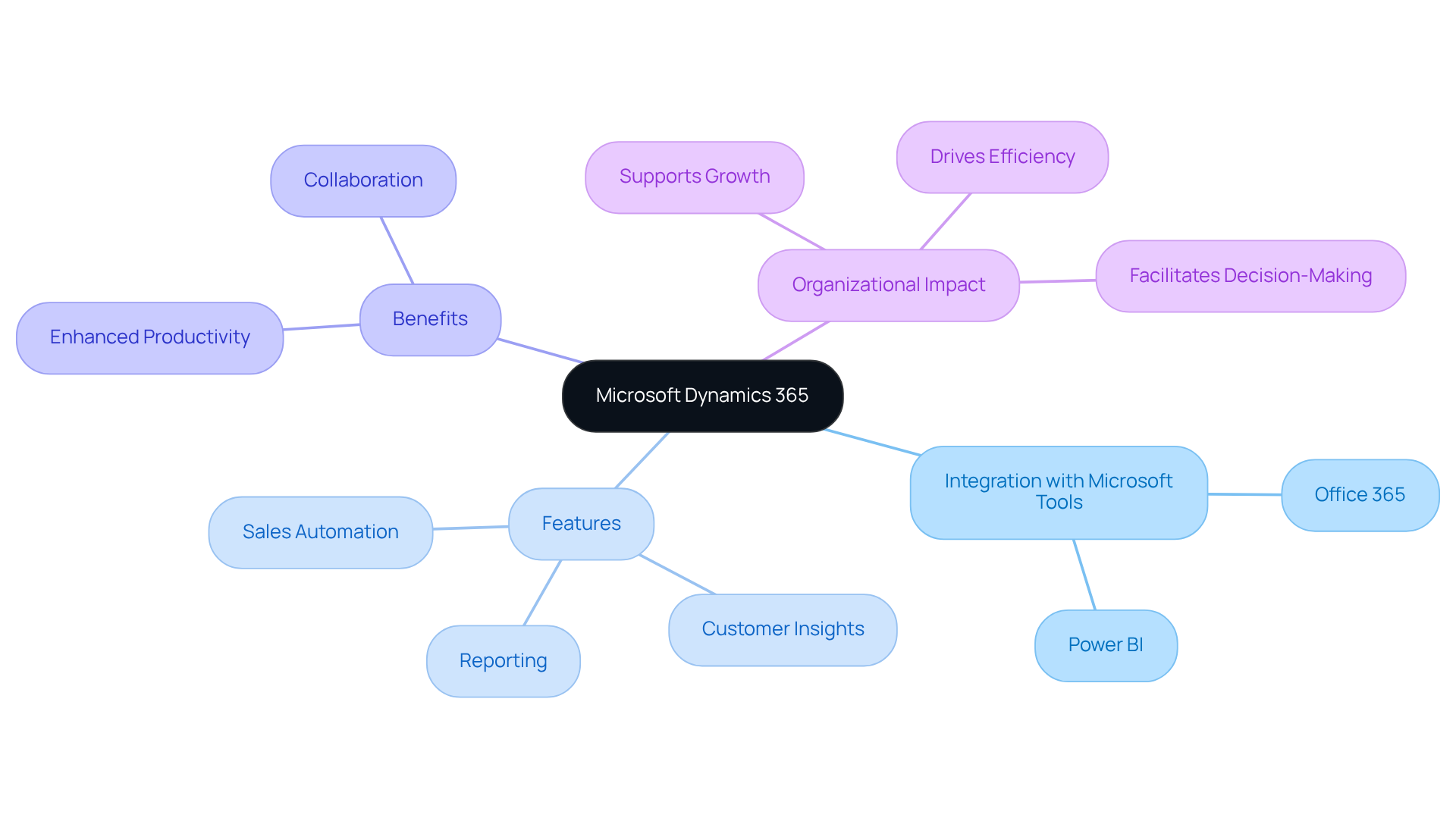 Start at the center with Microsoft Dynamics 365, then explore how it connects with other tools and its key features and benefits. Each branch represents a different aspect of how Dynamics 365 supports organizations. Start at the center with Microsoft Dynamics 365, then explore how it connects with other tools and its key features and benefits. Each branch represents a different aspect of how Dynamics 365 supports organizations.