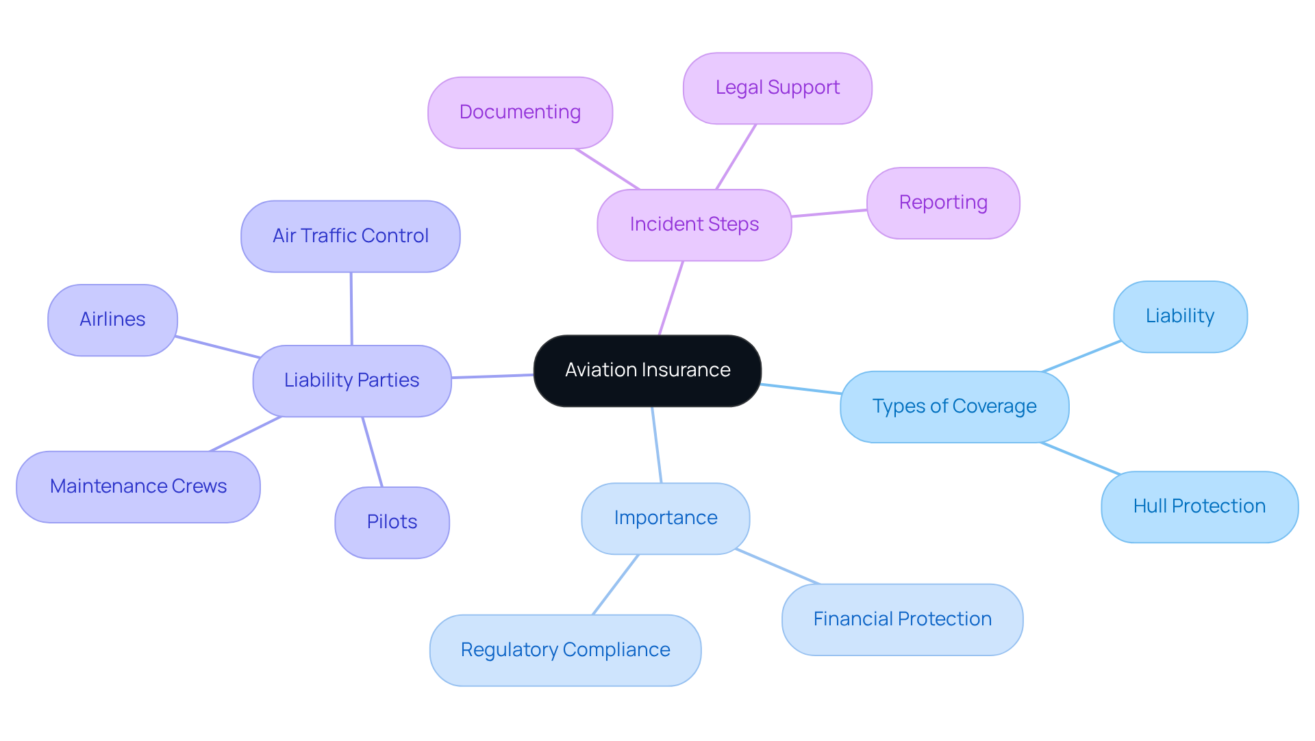 The center represents aviation insurance, with branches showing different aspects like coverage types, importance, liability parties, and steps for victims. Each branch helps you understand how these elements connect to the main topic.