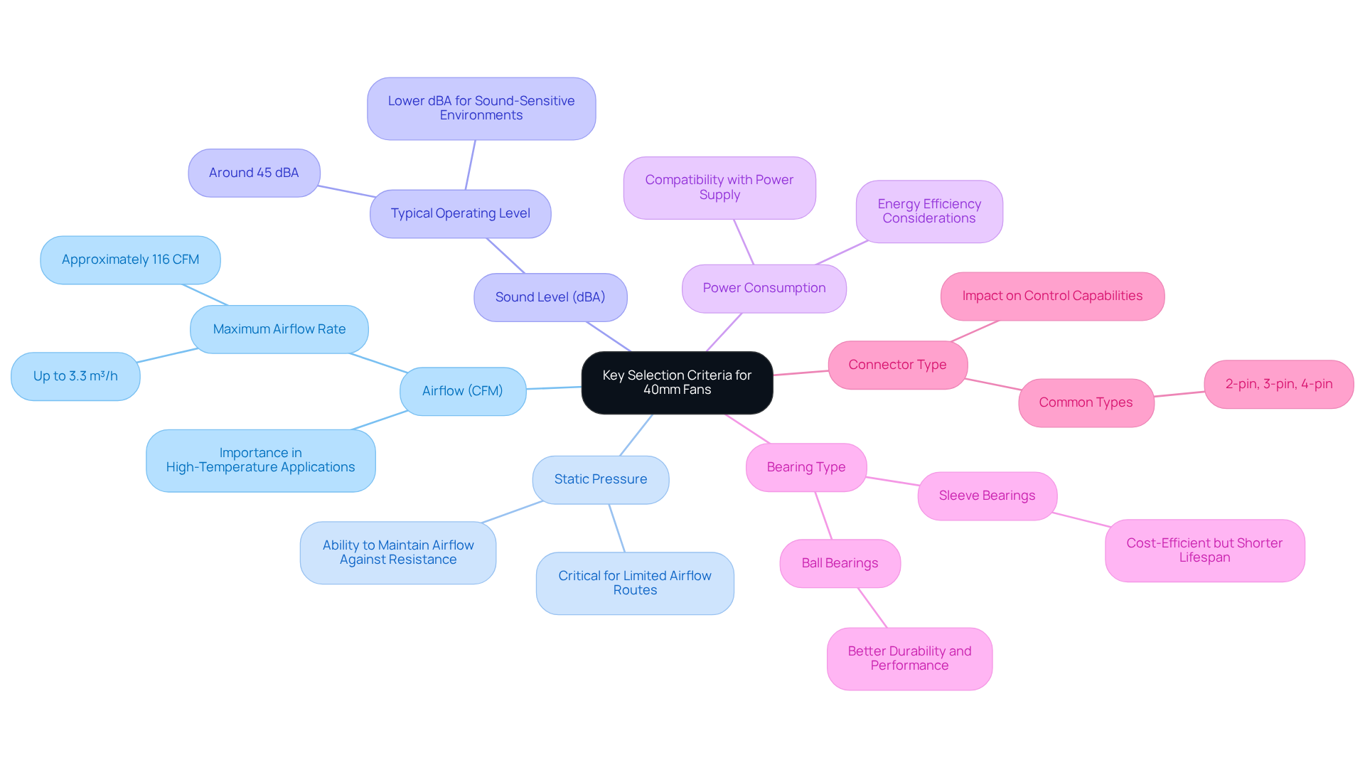 The central node represents the main topic, while each branch shows a specific criterion to consider when selecting a fan. The sub-branches provide additional details about each criterion, helping you understand what to look for.