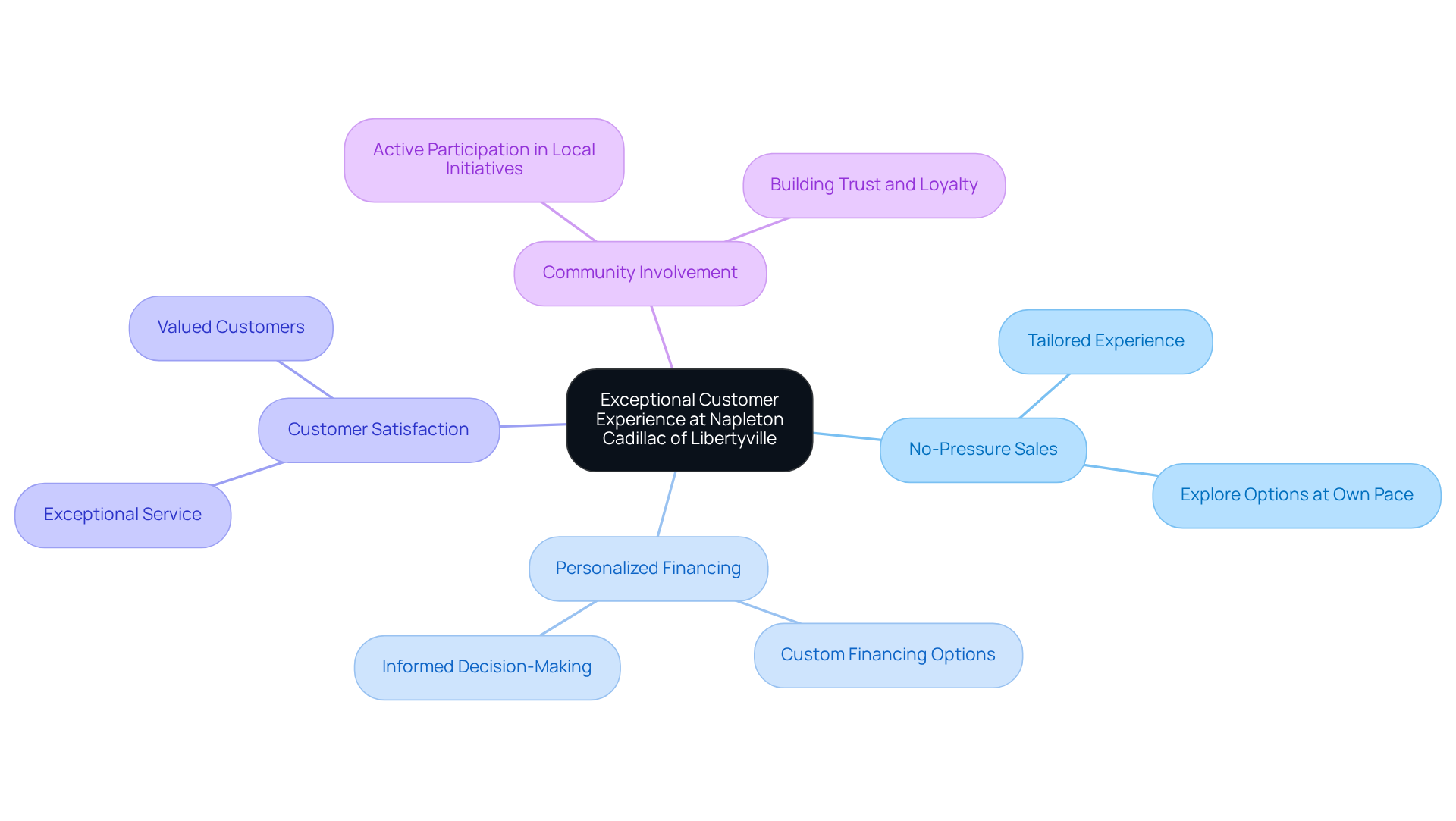 This mindmap illustrates how different aspects of customer experience at Napleton Cadillac connect to the central theme. Each branch represents a key area of focus, showing how they contribute to creating a unique and valued experience for customers. This mindmap illustrates how different aspects of customer experience at Napleton Cadillac connect to the central theme. Each branch represents a key area of focus, showing how they contribute to creating a unique and valued experience for customers.