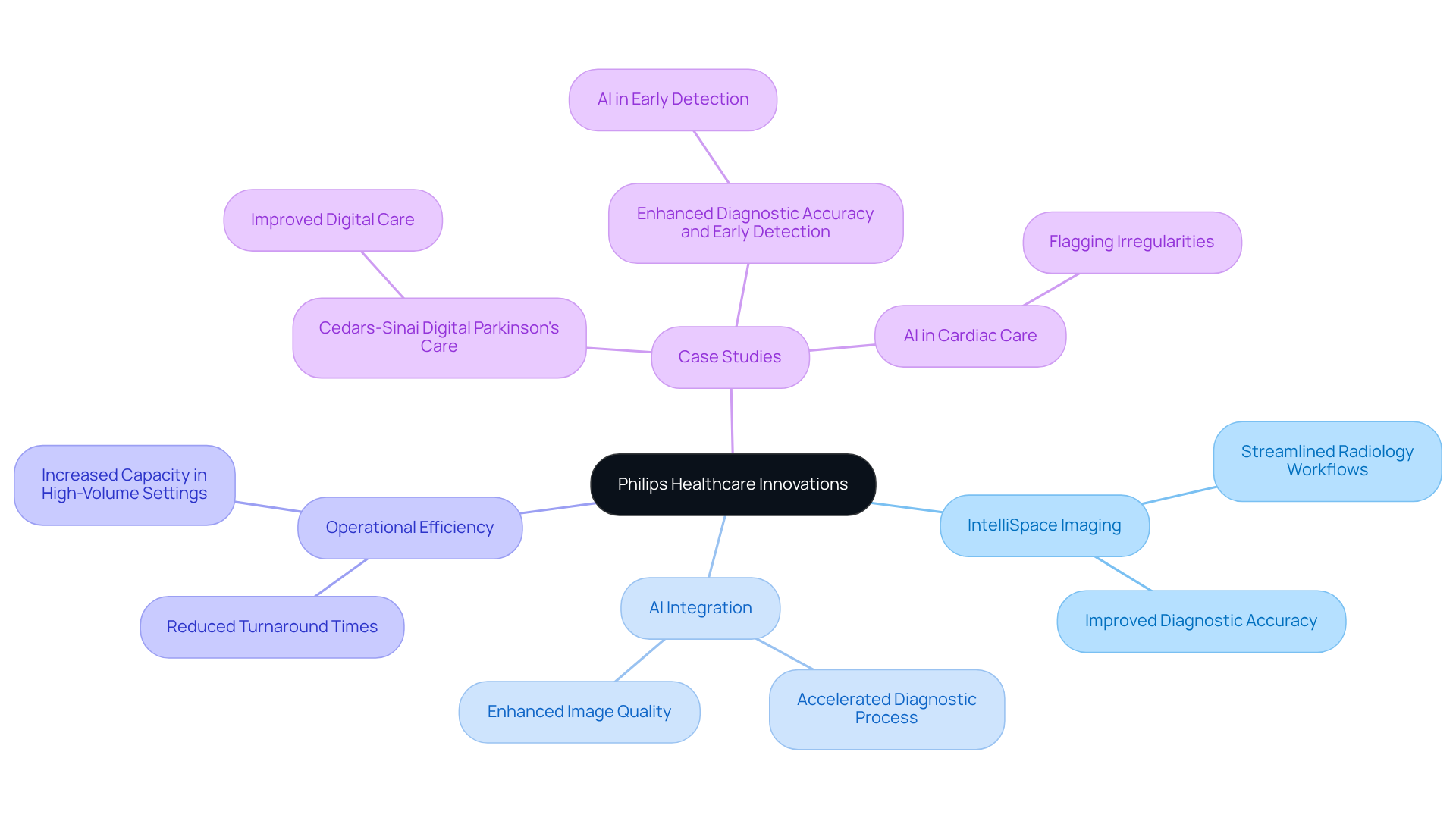 The center represents Philips' innovative approach, with branches showing different aspects of their solutions. Each branch highlights how they contribute to better patient care and operational efficiency. The center represents Philips' innovative approach, with branches showing different aspects of their solutions. Each branch highlights how they contribute to better patient care and operational efficiency.