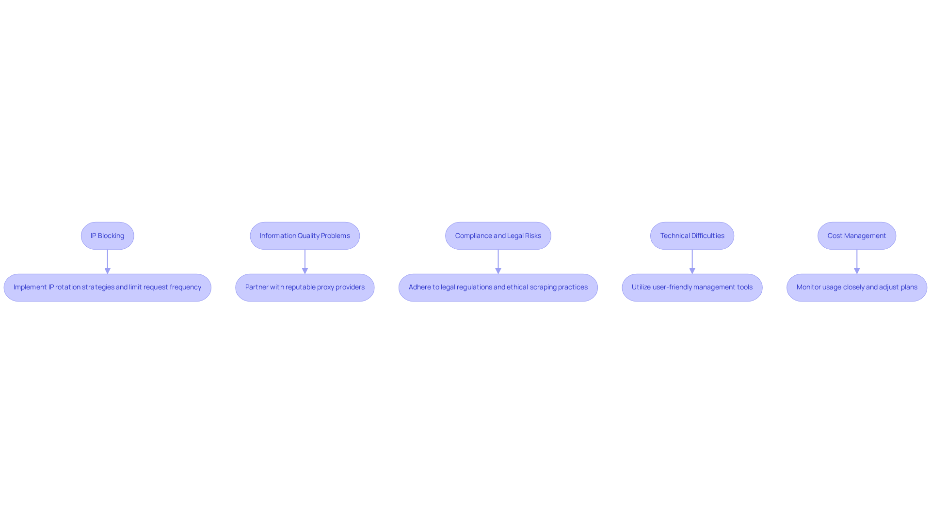 Each box represents a challenge faced in proxy trials, and the arrows lead to solutions that help marketers overcome these challenges. Follow the flow to see how each issue can be addressed effectively.