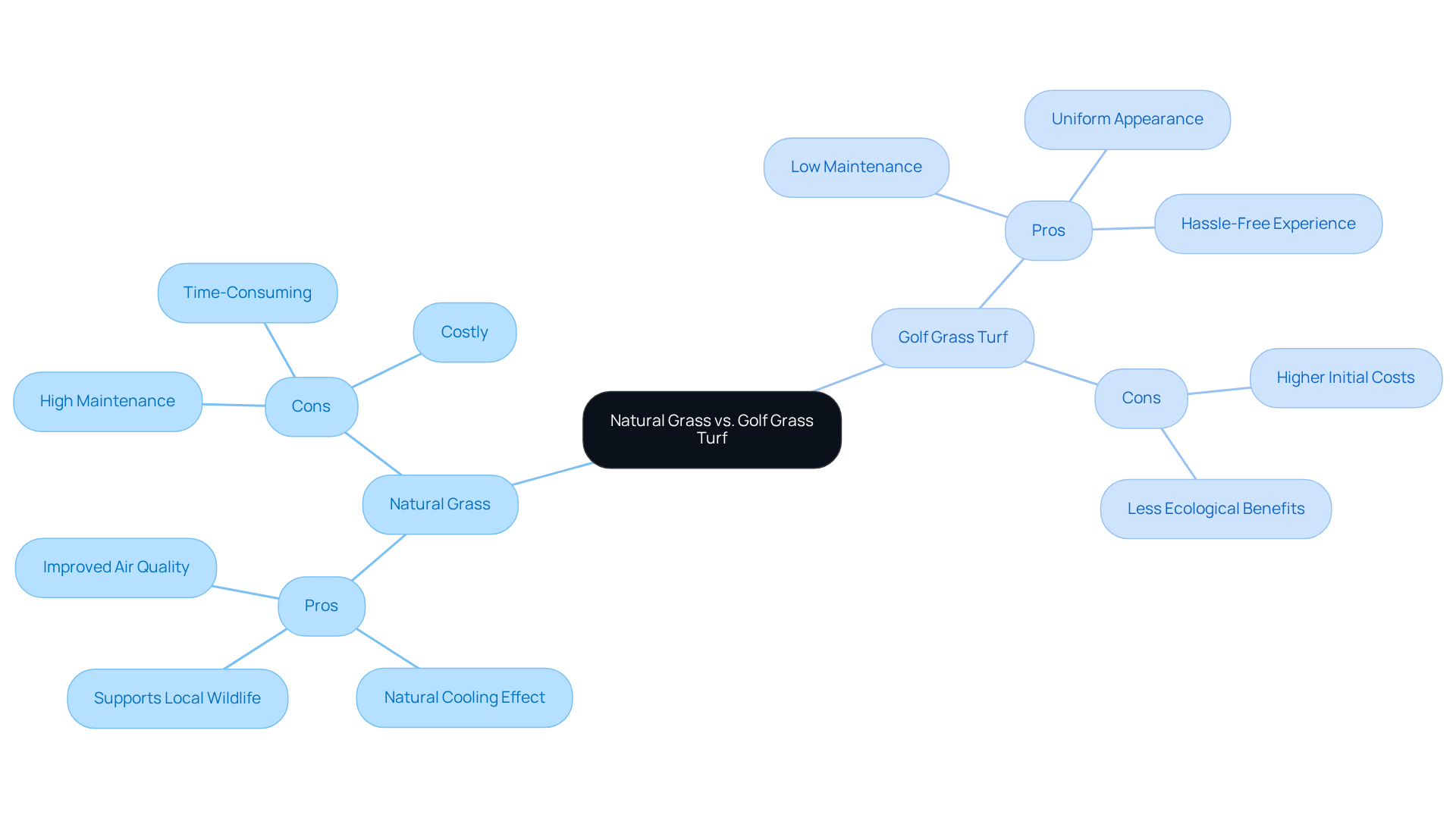 The central node represents the main topic, while the branches show the pros and cons of each grass type. The color-coded sections help differentiate between natural grass and golf turf, making it easy to compare their benefits and drawbacks.