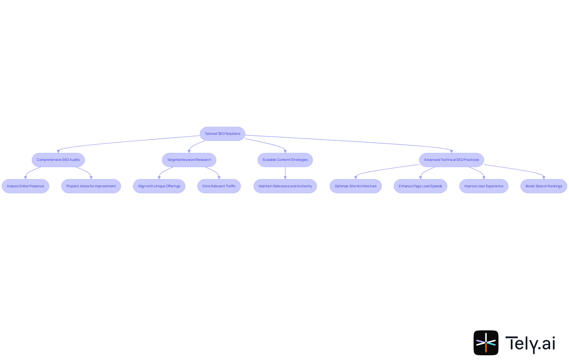 This flowchart shows the various strategies that enterprise SEO firms like Tely AI use to enhance online visibility. Each box represents a key solution, and the arrows indicate how they connect to the overall goal of improving a company's digital presence.