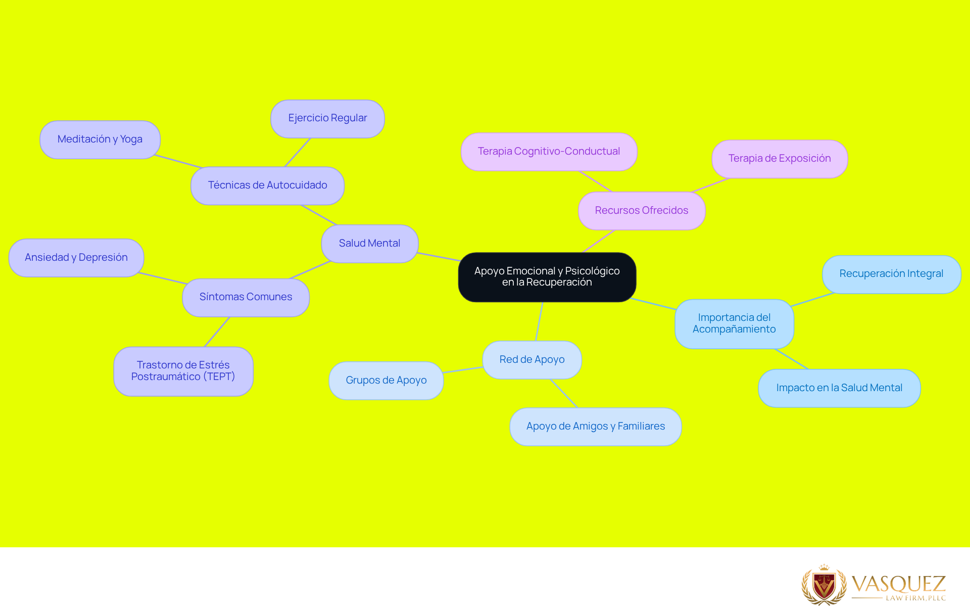 El nodo central muestra el tema principal, y las ramas indican los diferentes aspectos del apoyo emocional que pueden ayudar en la recuperación tras un accidente. Las sub-ramas ofrecen más detalles sobre cada área, facilitando la comprensión de cómo todos estos elementos se interrelacionan. El nodo central muestra el tema principal, y las ramas indican los diferentes aspectos del apoyo emocional que pueden ayudar en la recuperación tras un accidente. Las sub-ramas ofrecen más detalles sobre cada área, facilitando la comprensión de cómo todos estos elementos se interrelacionan.