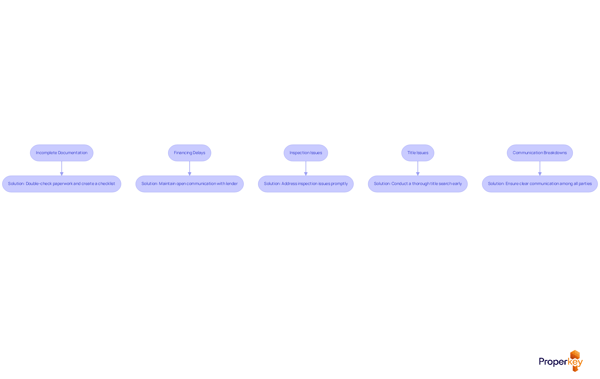 Each box represents a common problem you might face during closing, and the arrows lead you to the solutions. Follow the flow to see how to tackle each issue effectively!