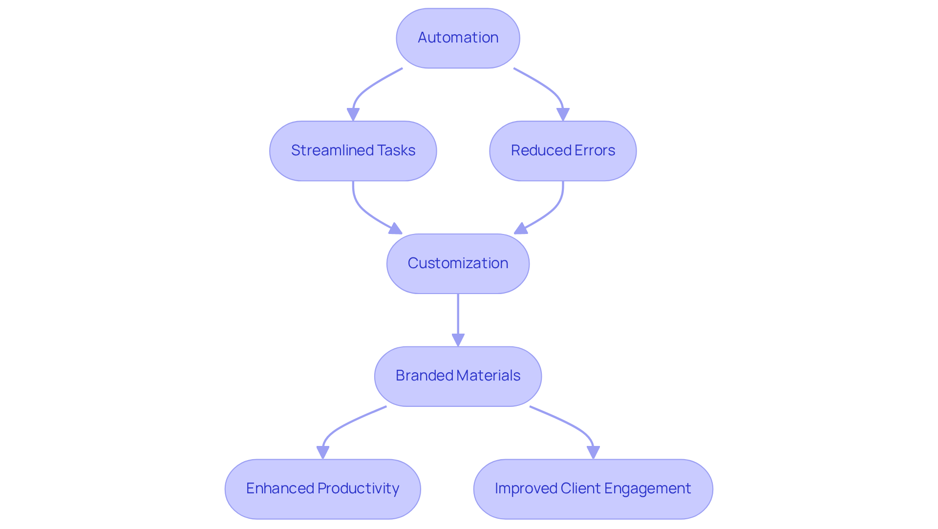 Follow the arrows to see how automation and customization work together to improve productivity and client engagement for real estate brokers.