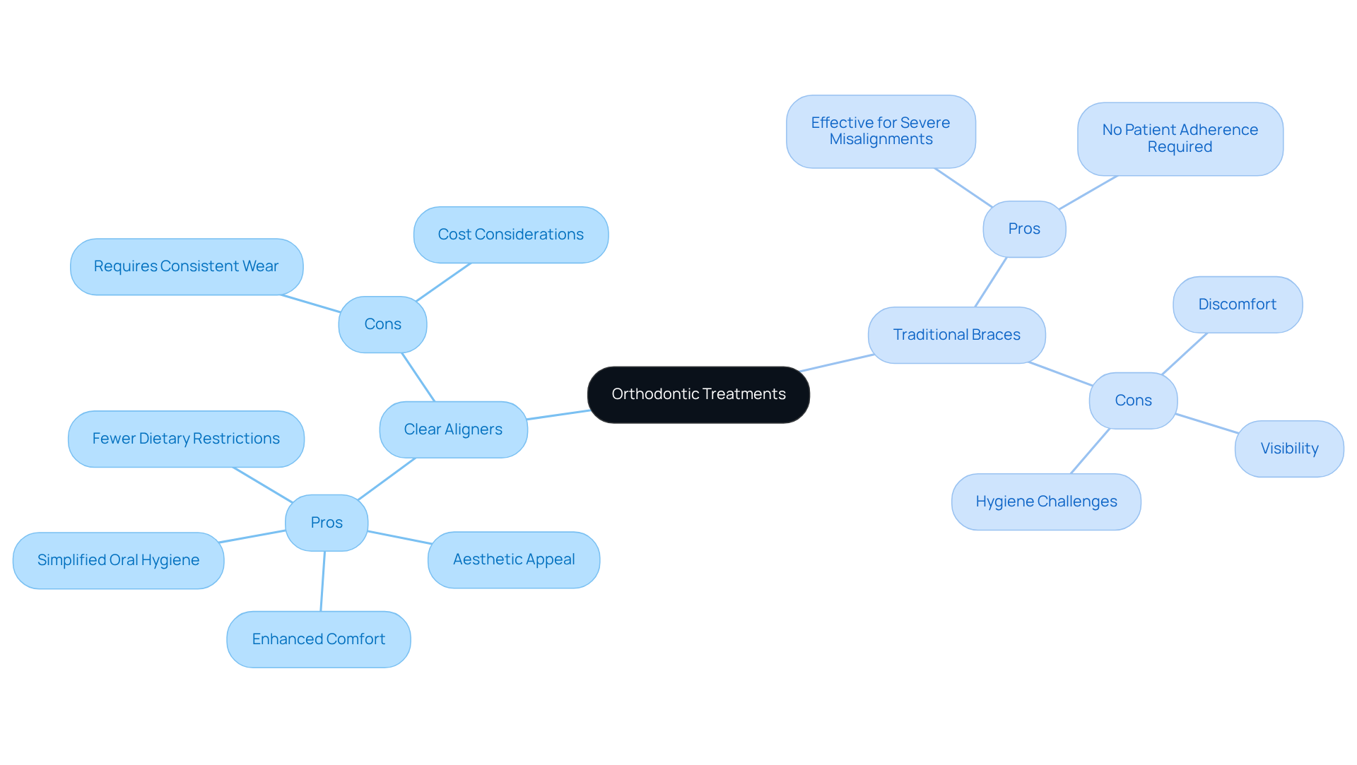 This mindmap shows the advantages and disadvantages of two orthodontic options. The central node represents the main topic, while the branches break down the specific pros and cons of clear aligners and traditional braces. Use this map to quickly compare the two treatments and see which might be the best fit for your child.