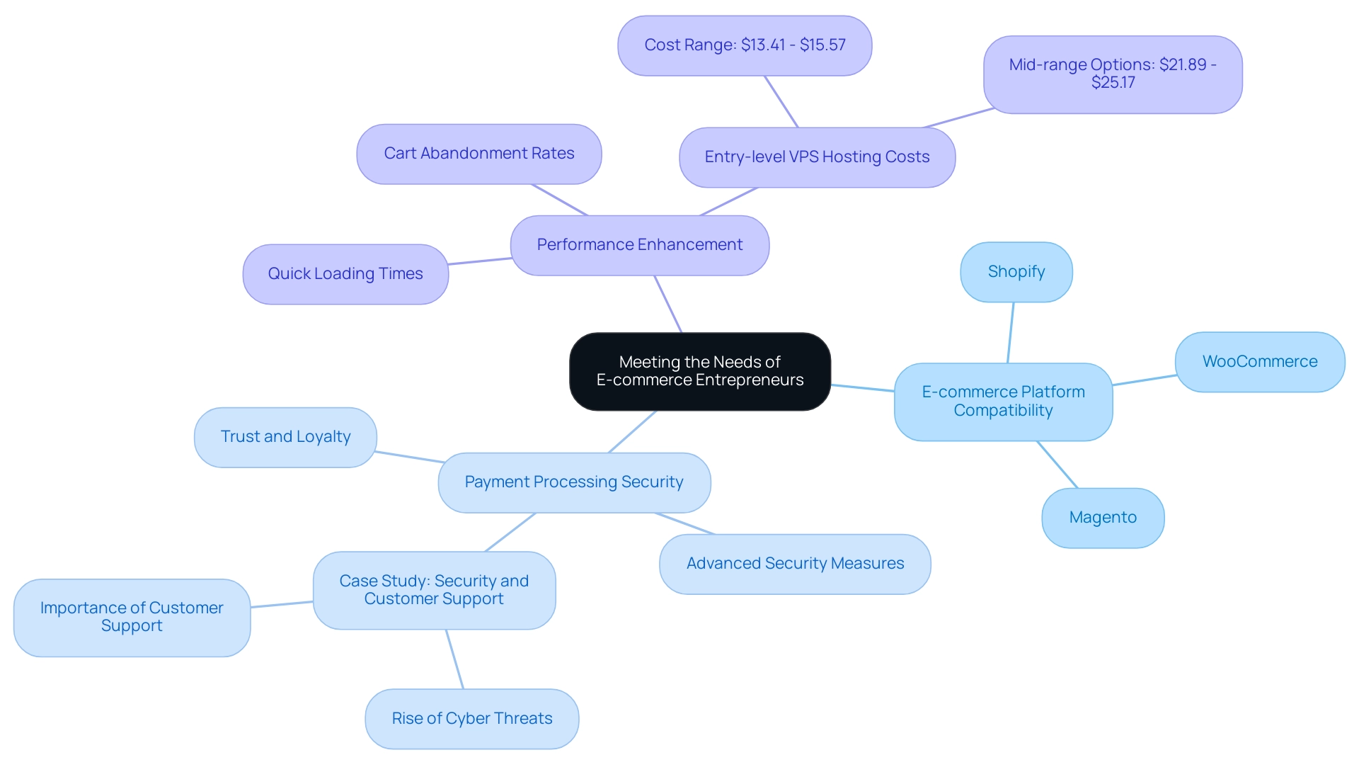 The central node represents the overall theme, with branches showing the three key factors that impact e-commerce hosting solutions.