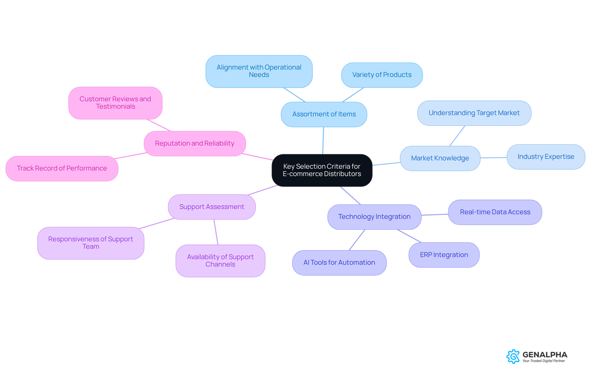 This mindmap shows the essential criteria to consider when choosing an e-commerce distributor. Each branch represents a key area to focus on, and the sub-branches provide more details or examples related to that area. Follow the branches to explore how each criterion contributes to making a smart supplier choice.