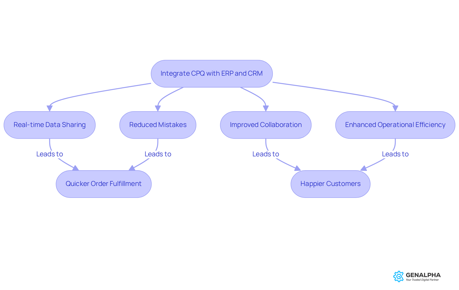 Follow the arrows to see how integrating these systems leads to various benefits. Each box represents a step or outcome in the process, helping you understand how everything connects. Follow the arrows to see how integrating these systems leads to various benefits. Each box represents a step or outcome in the process, helping you understand how everything connects.