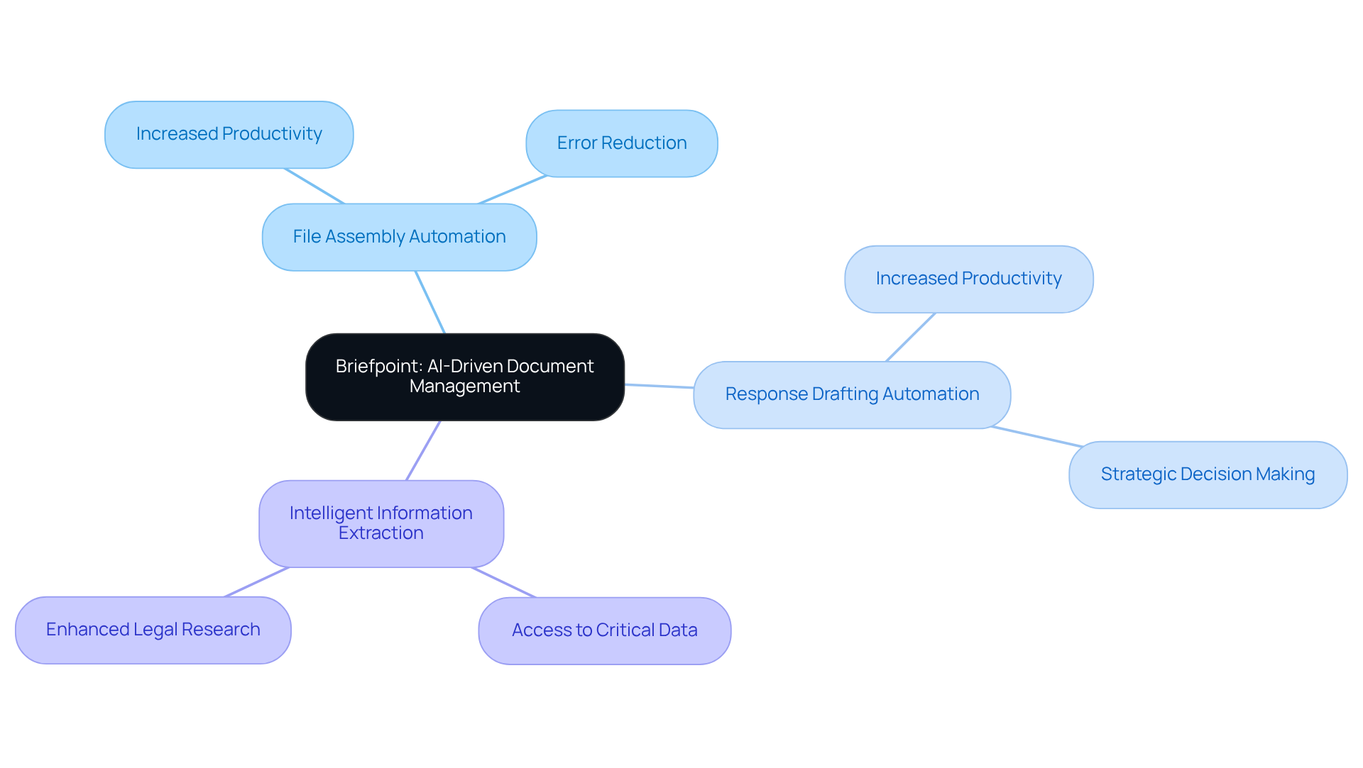 The center represents Briefpoint, and the branches show its features and benefits. Each branch highlights how the tool helps legal teams work more efficiently and effectively.