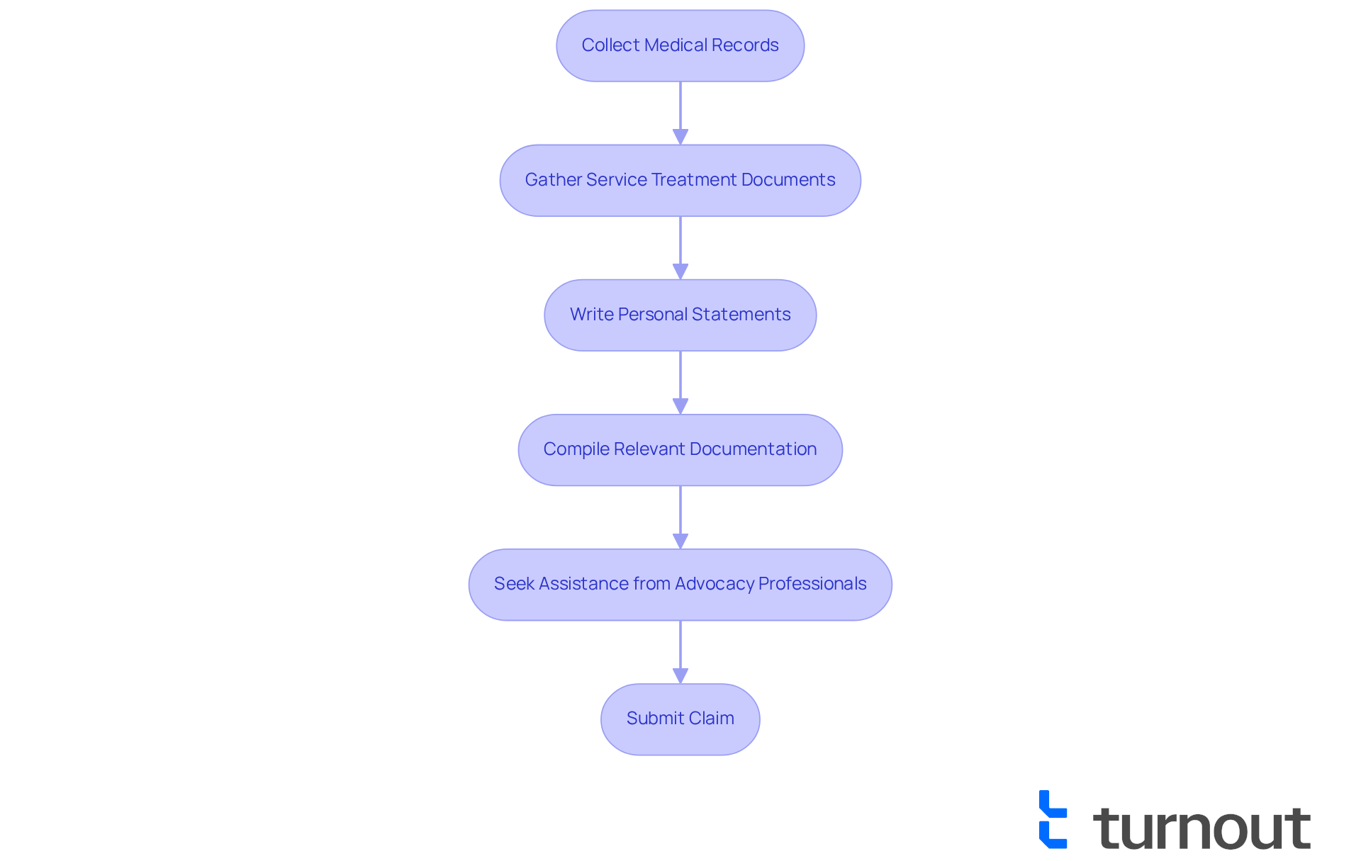 Follow the steps in the flowchart to understand how to strengthen your claim for diabetes. Each box represents an action you need to take — move through the steps in order to ensure you have all necessary documentation and support. Follow the steps in the flowchart to understand how to strengthen your claim for diabetes. Each box represents an action you need to take — move through the steps in order to ensure you have all necessary documentation and support.