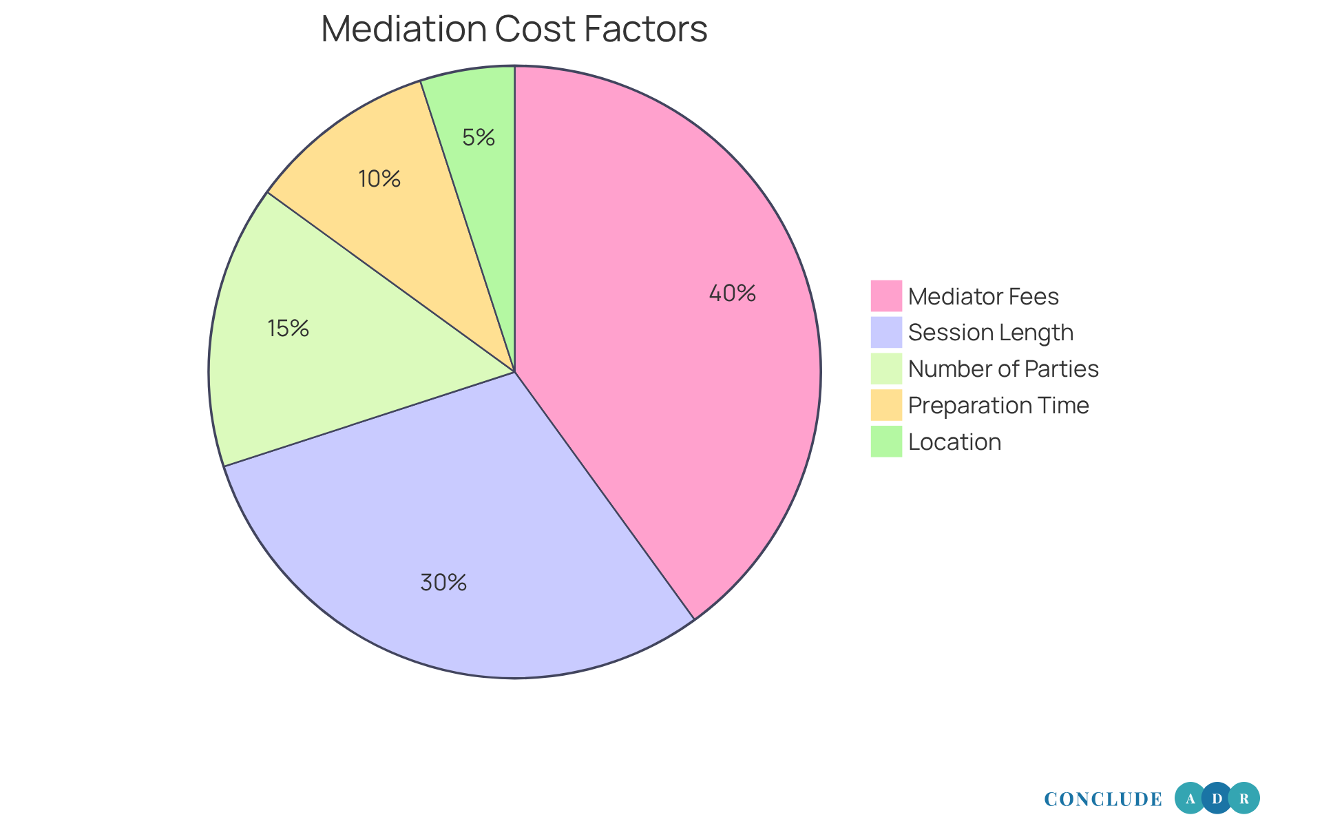 Each slice of the pie shows how much each factor contributes to the overall mediation costs. A larger slice means that factor has a bigger impact on what you might pay.