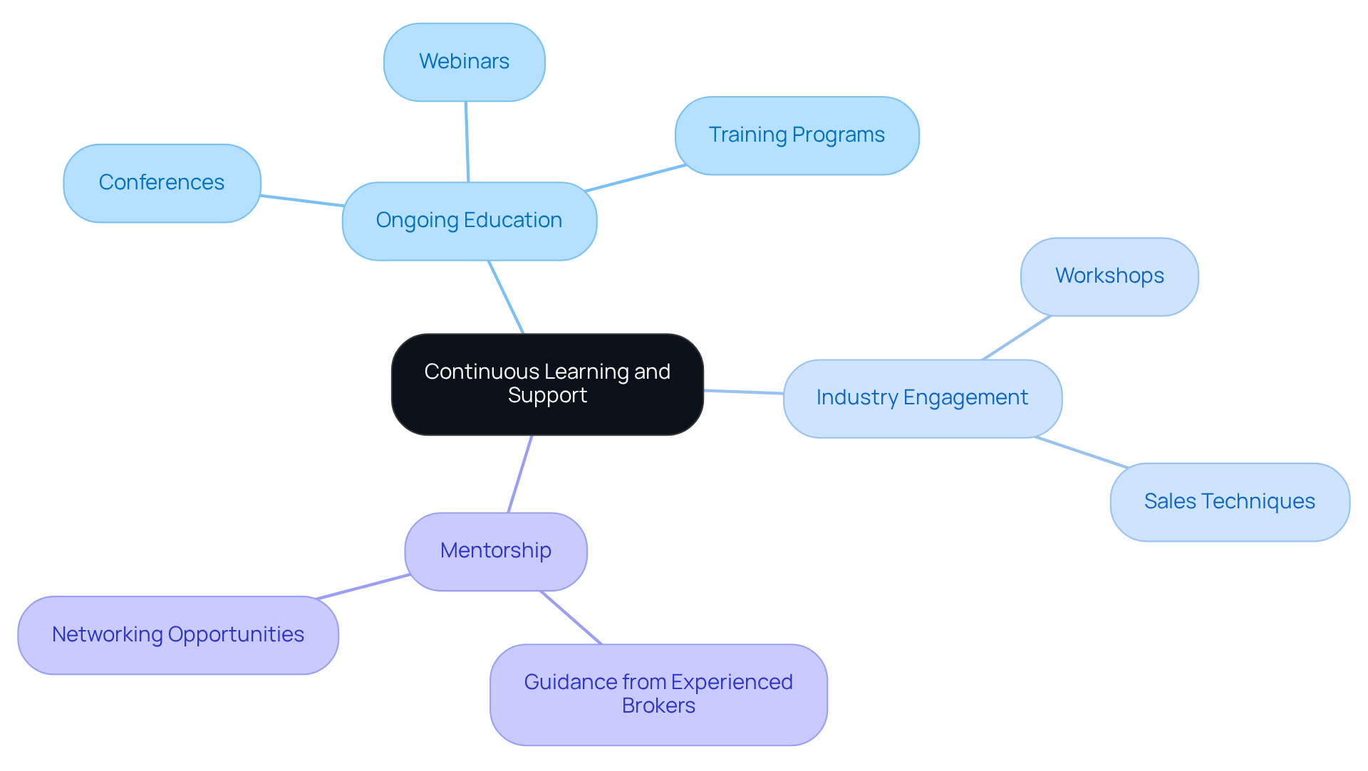 The center represents the main theme of continuous learning. Each branch shows different ways representatives can enhance their skills and knowledge, with sub-branches detailing specific resources and methods.