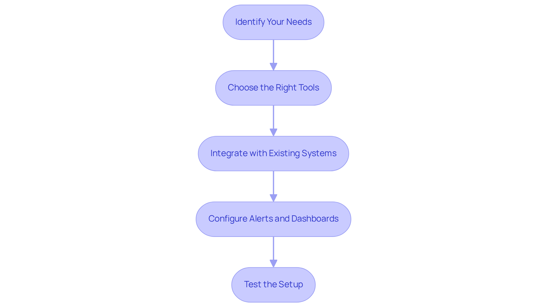 Each box represents a crucial step in the setup process. Follow the arrows to see how each step leads to the next, ensuring a smooth implementation of your monitoring tools.