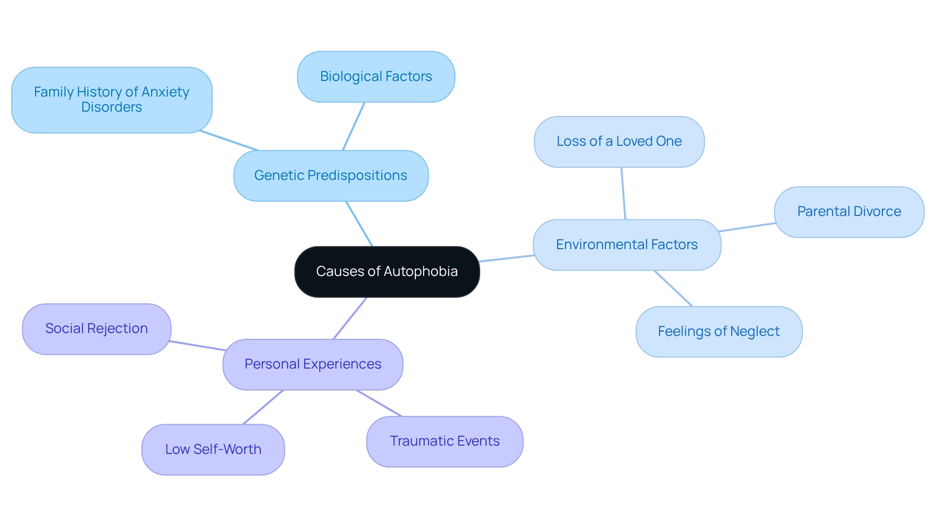 In this mindmap, the central node represents the main topic of autophobia. The branches show different categories of causes, helping you see how various factors are related and contribute to the fear of being alone.