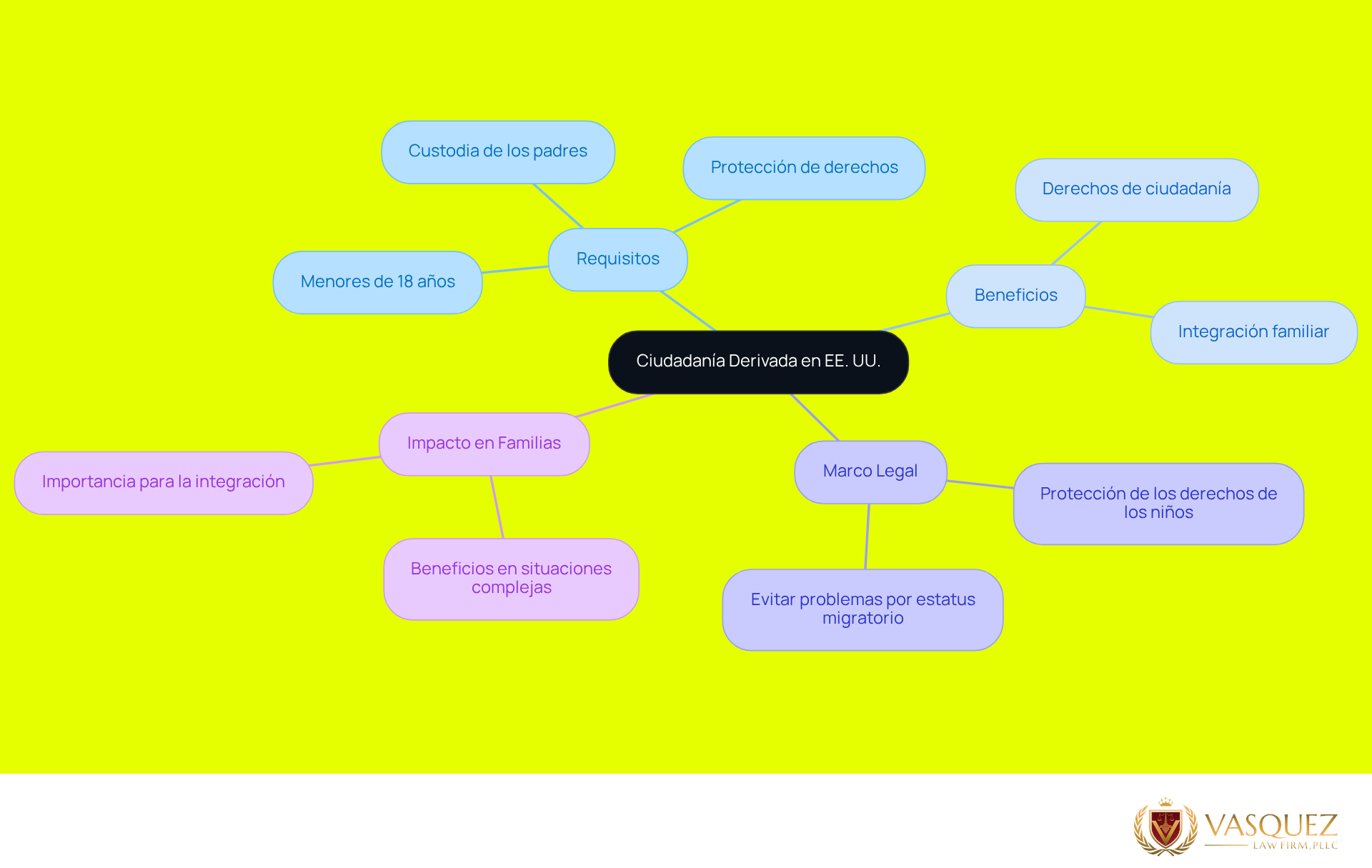 El nodo central representa el tema principal, y las ramas muestran los requisitos y beneficios de la ciudadanía derivada. Cada sub-nodo proporciona detalles específicos que ayudan a entender cómo se aplica la ley a las familias inmigrantes.