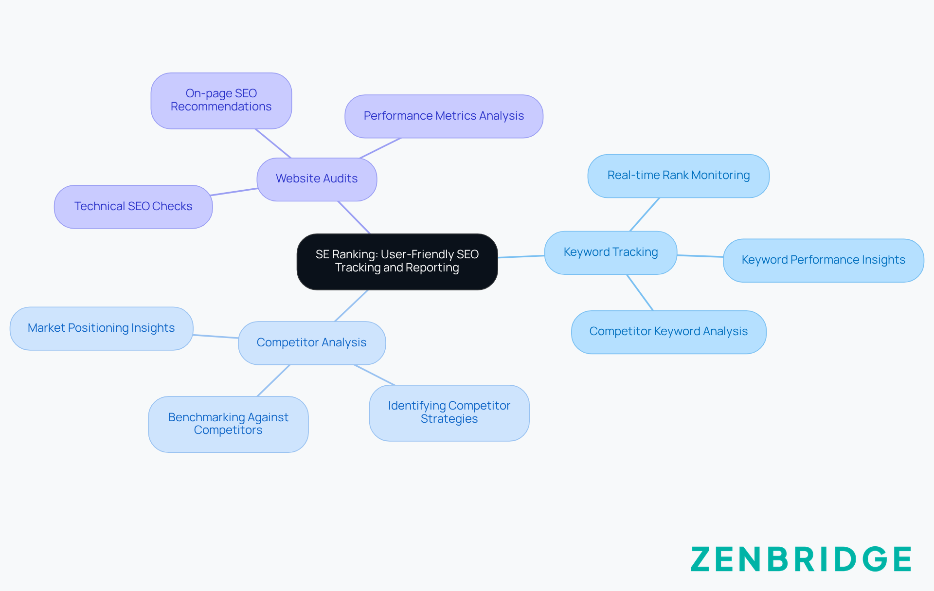 At the center, you’ll see SE Ranking, and from there, the branches show the main features. The sub-branches provide more details about what each feature can do, making it easy to grasp the platform's offerings.