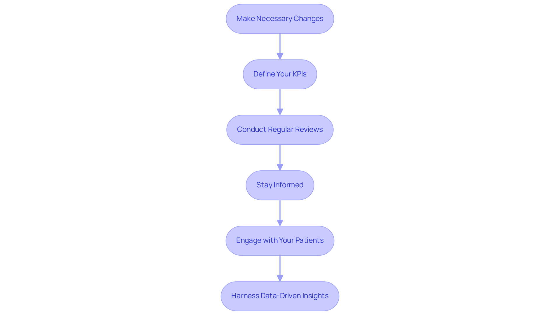 Each box represents a crucial step in the SEO optimization process. Follow the arrows to see how each step leads to the next, guiding you through the journey of enhancing your online presence. Each box represents a crucial step in the SEO optimization process. Follow the arrows to see how each step leads to the next, guiding you through the journey of enhancing your online presence.