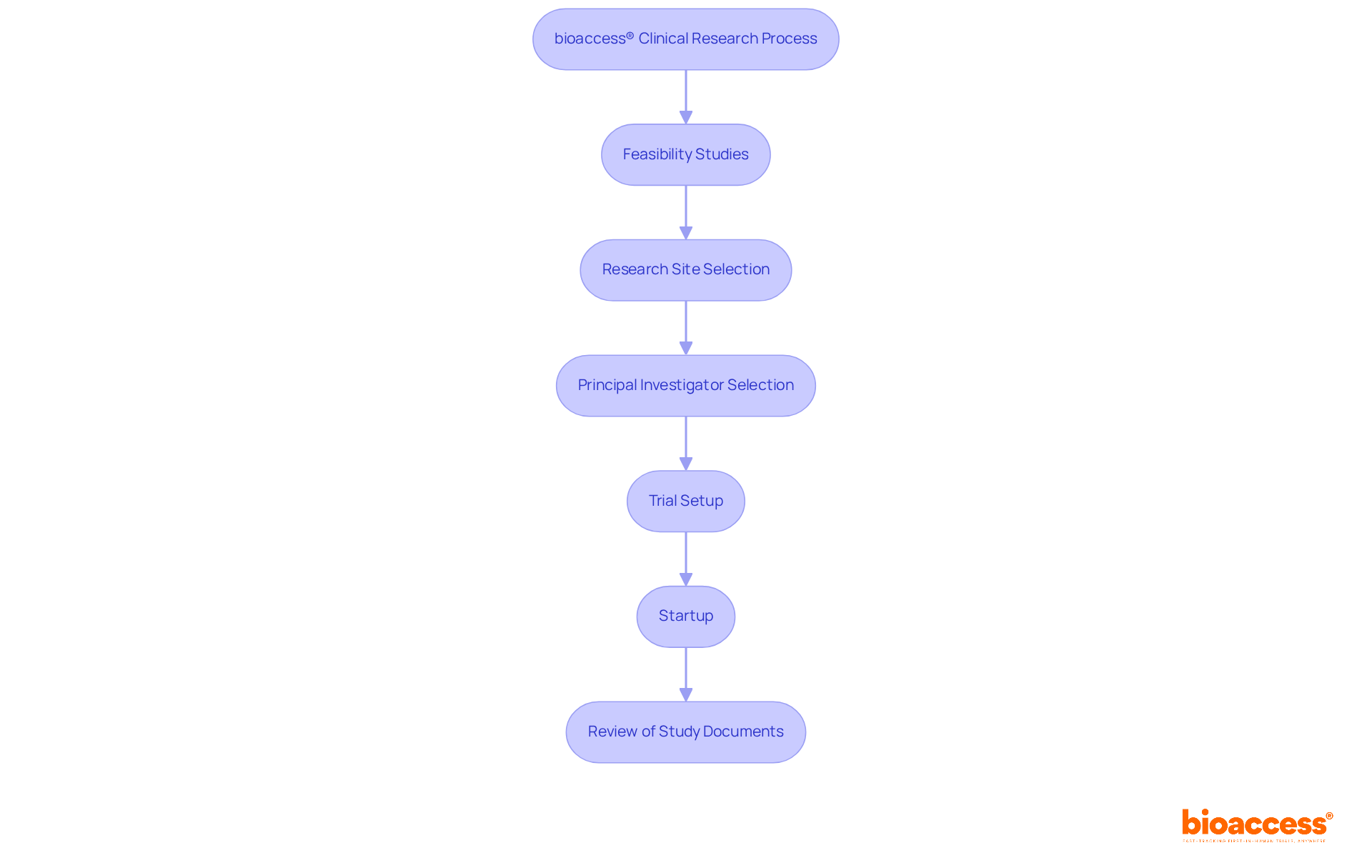 Each box represents a step in the clinical research process. Follow the arrows to see how bioaccess® efficiently moves from one stage to the next, ultimately speeding up the delivery of medical devices.