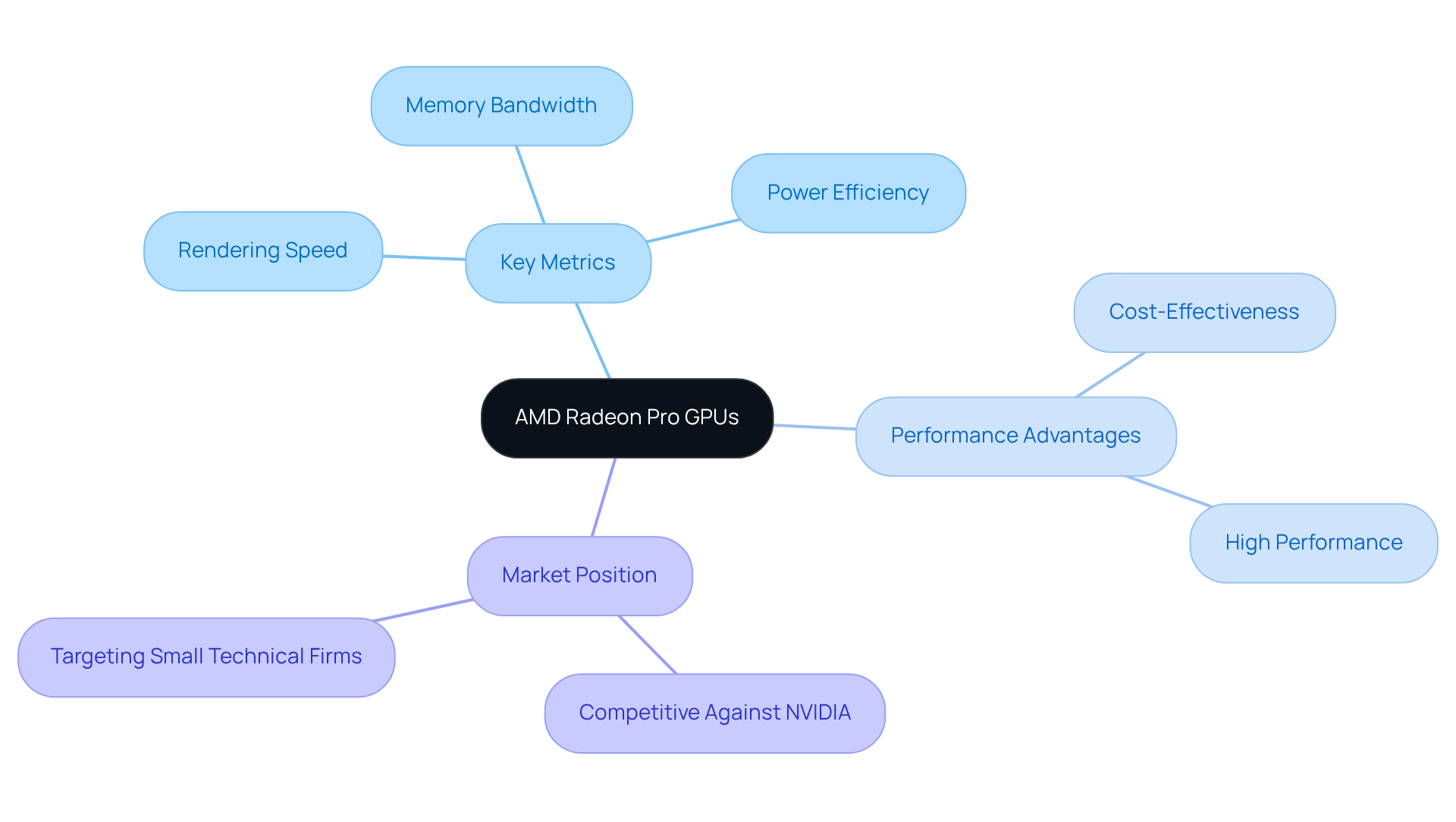 The center represents AMD Radeon Pro GPUs, with branches showing important metrics and advantages. Each branch helps you understand what makes these GPUs a strong choice for engineering simulations.