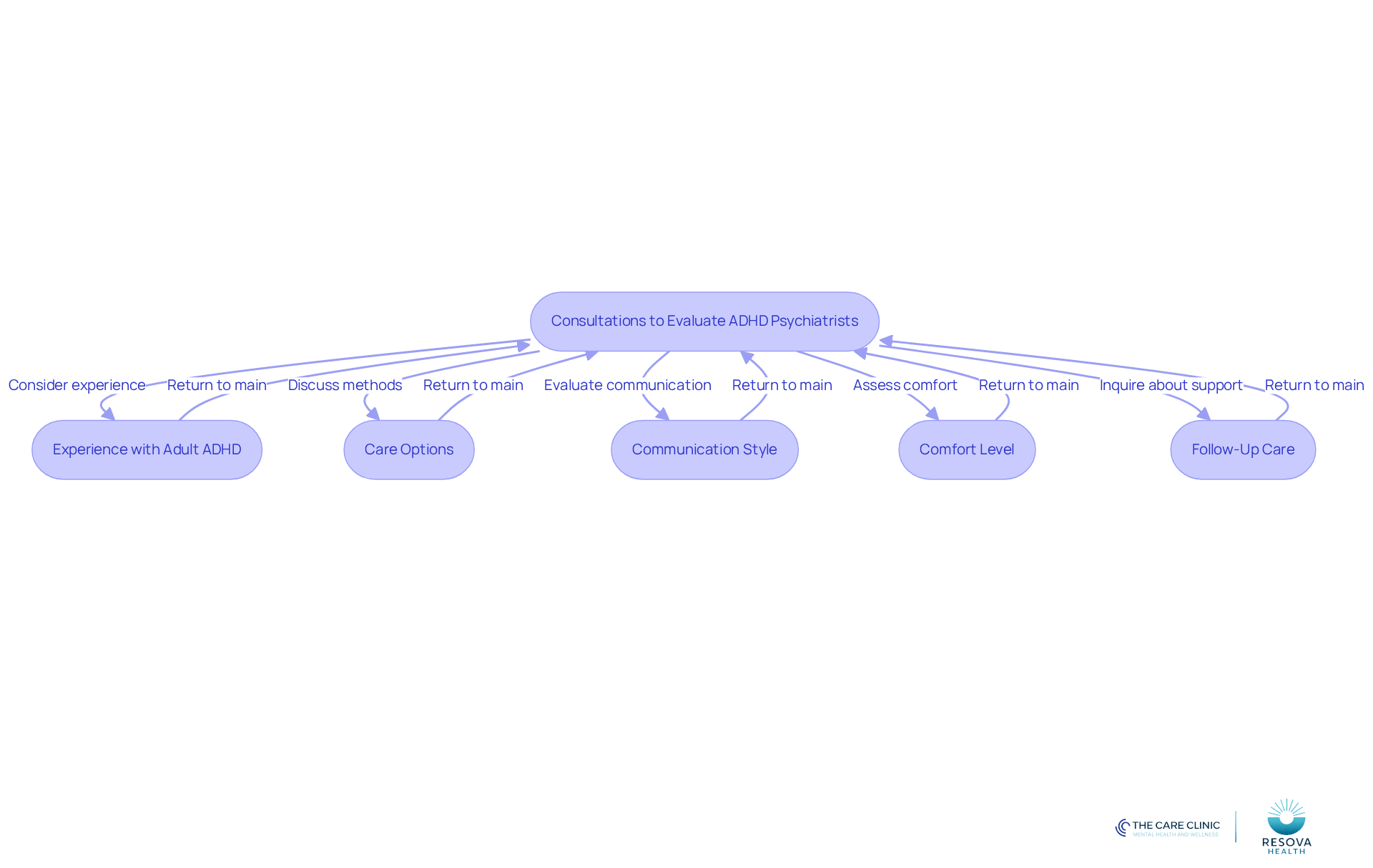 This flowchart guides you through the important aspects to consider when meeting with potential ADHD psychiatrists. Each step helps you assess their compatibility with your needs, ensuring you find the right fit for your mental wellness journey. This flowchart guides you through the important aspects to consider when meeting with potential ADHD psychiatrists. Each step helps you assess their compatibility with your needs, ensuring you find the right fit for your mental wellness journey.