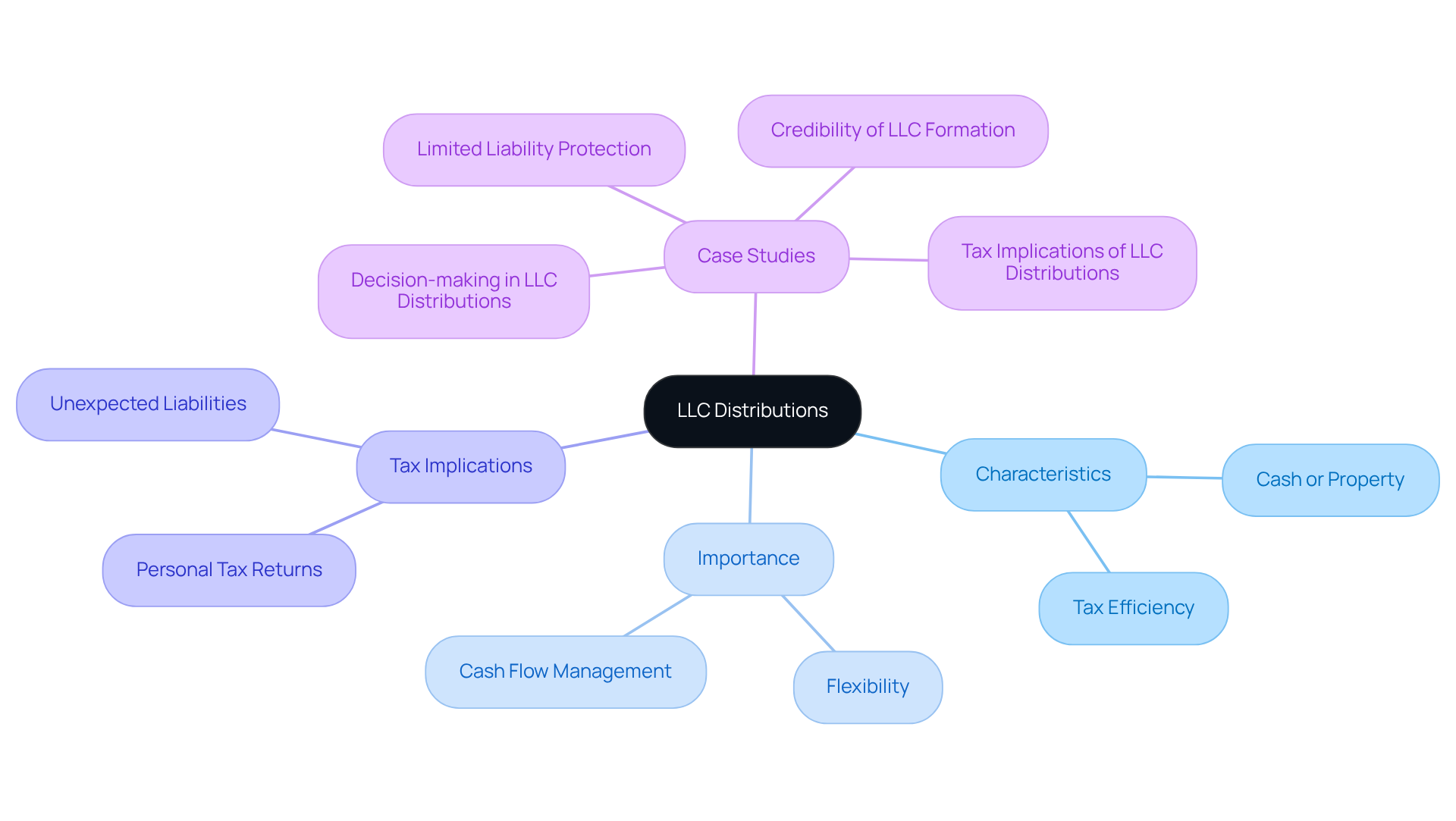 The central node represents LLC distributions, while the branches show different aspects like characteristics, importance, and tax implications. Each color-coded branch helps you navigate through the information easily. The central node represents LLC distributions, while the branches show different aspects like characteristics, importance, and tax implications. Each color-coded branch helps you navigate through the information easily.