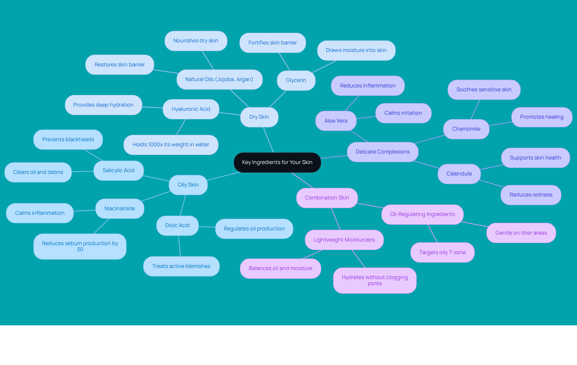 The central node represents the overall theme of selecting ingredients for skin care. Each branch shows a specific skin type, and the sub-branches list the best ingredients along with their benefits. This helps you quickly find what works for your skin.