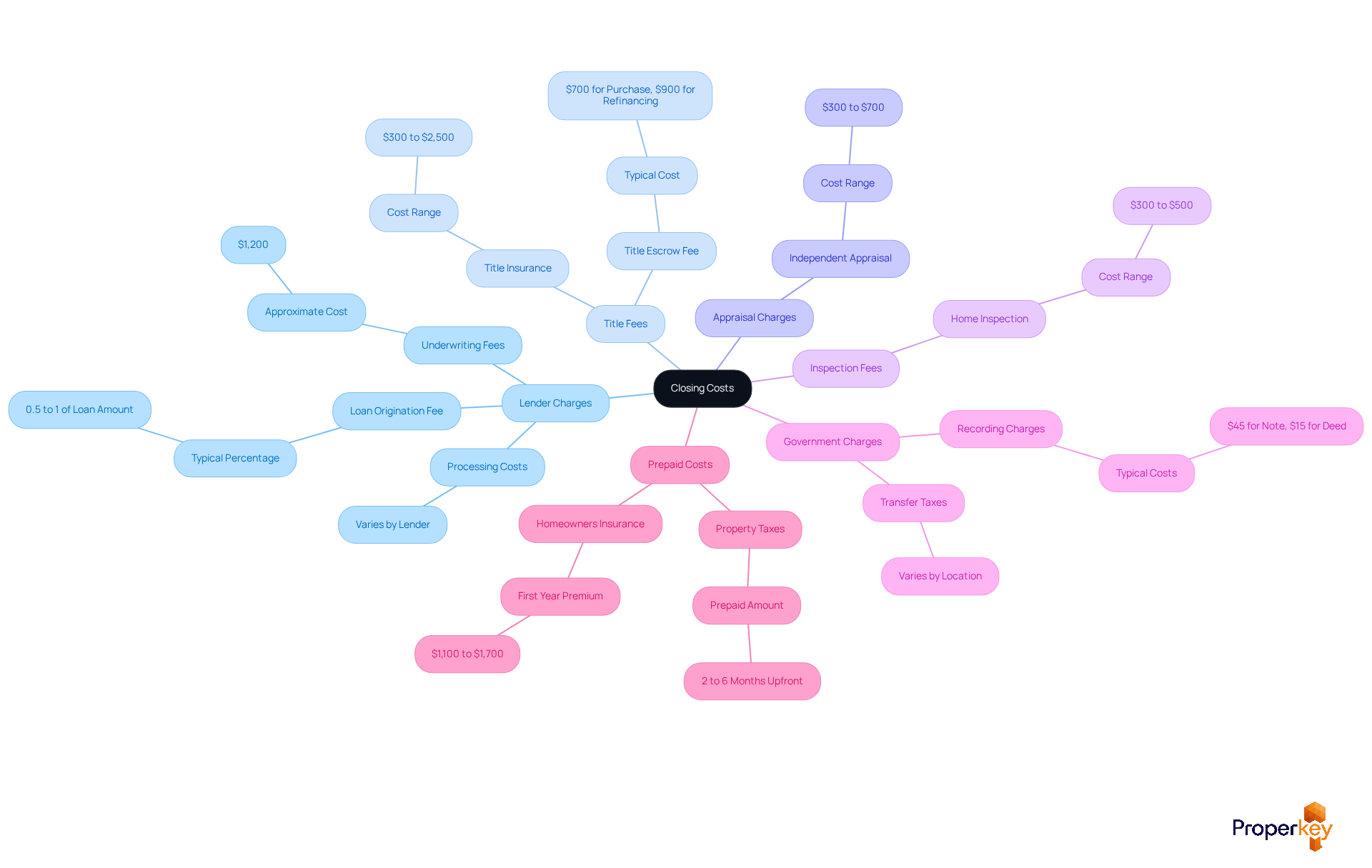 This mindmap starts with 'Closing Costs' at the center. Each branch represents a different type of cost associated with closing a real estate transaction. Follow the branches to learn about each cost type and its details, such as typical price ranges and their importance.