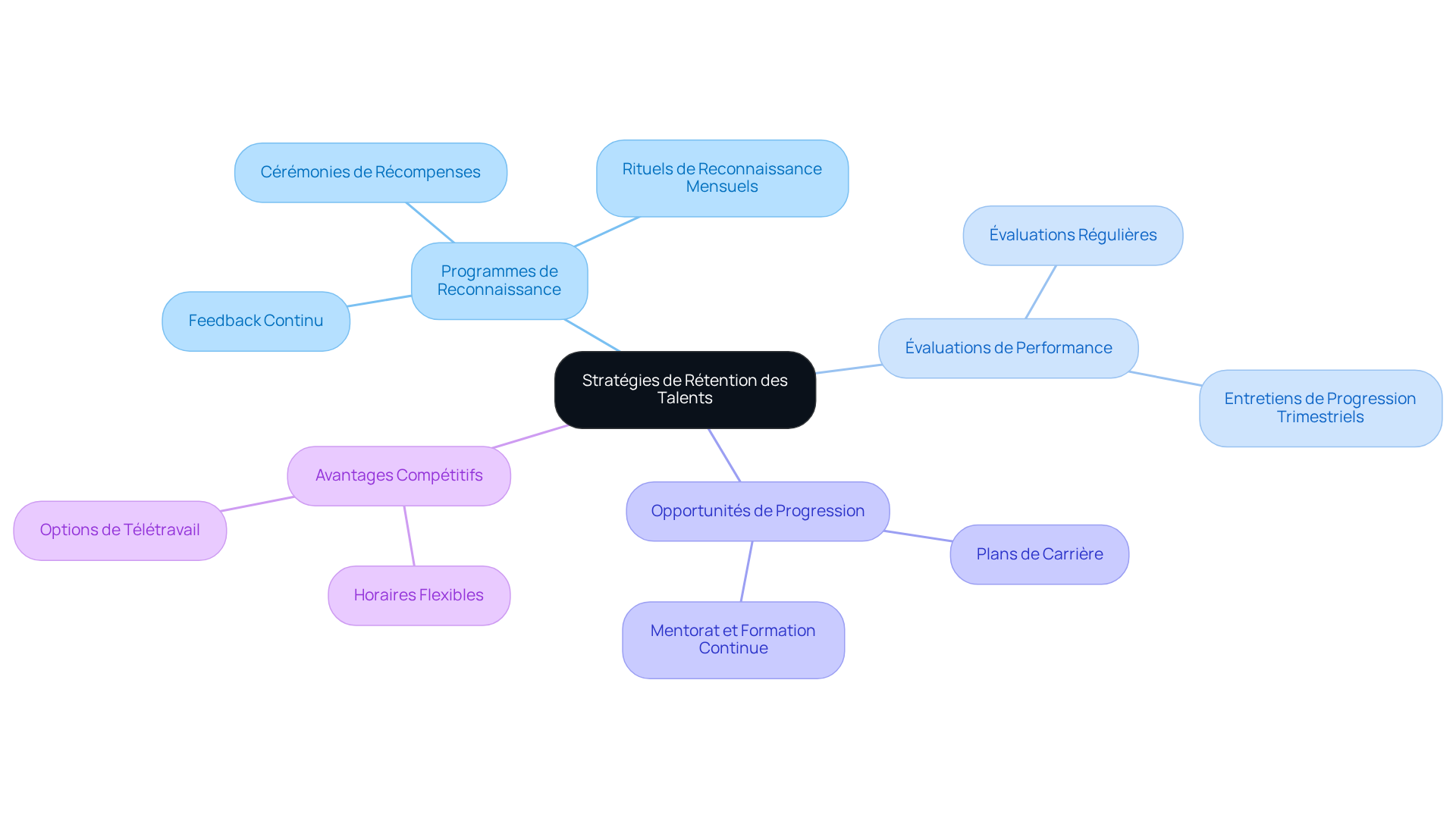 Le centre représente l'objectif principal de rétention des talents, et chaque branche montre une stratégie ou une pratique qui contribue à cet objectif. Suivez les branches pour explorer les différentes initiatives et leurs impacts.