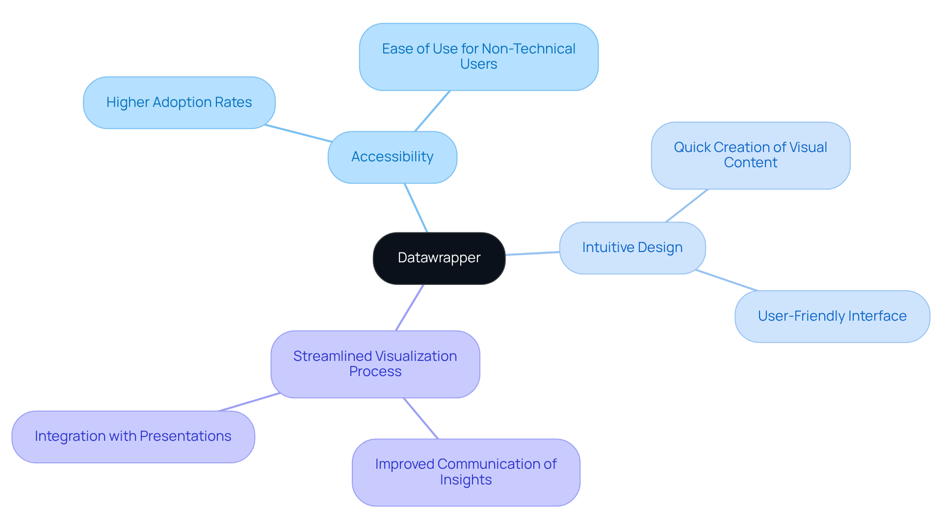 Start at the center with Datawrapper, then explore its features and how they benefit users. Each branch shows a different aspect of the platform, making it easy to see how everything connects.