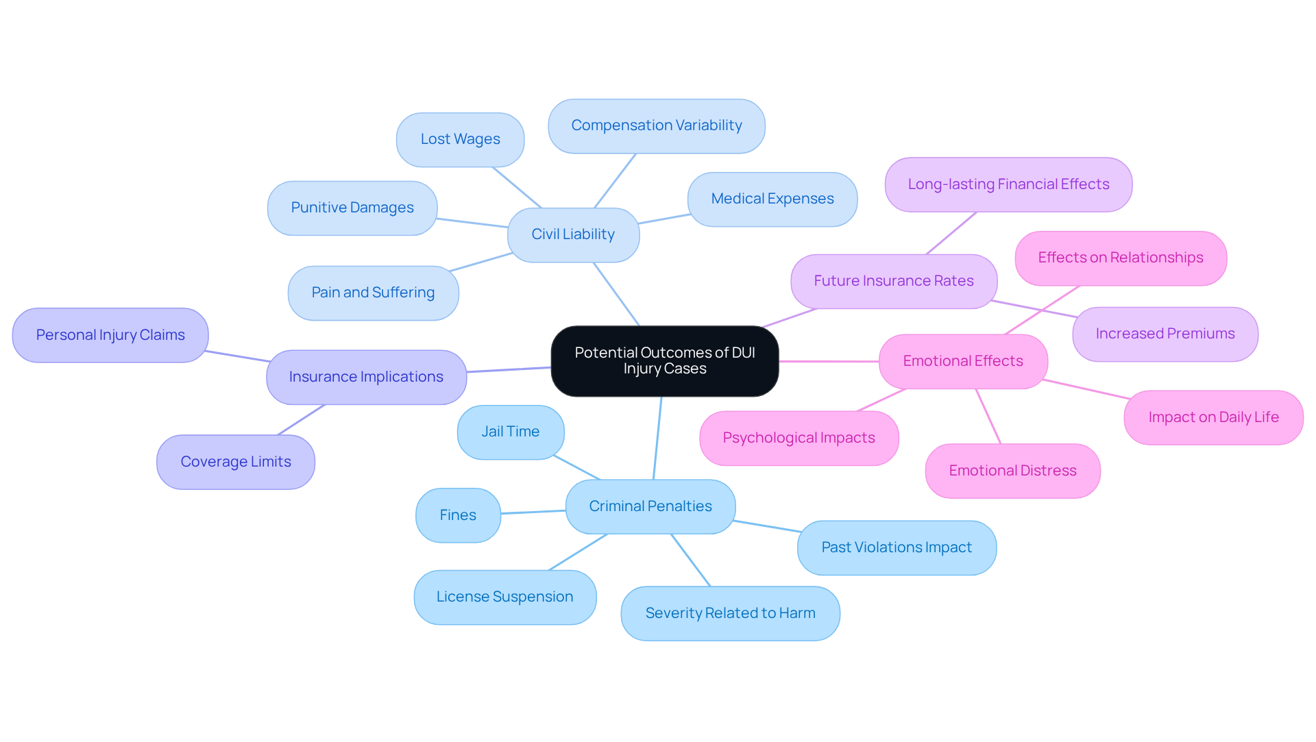 The central node represents the overall topic of DUI injury case outcomes. Each branch shows a different consequence, with further details provided in the sub-branches. This layout helps you understand the various implications and how they relate to each other.