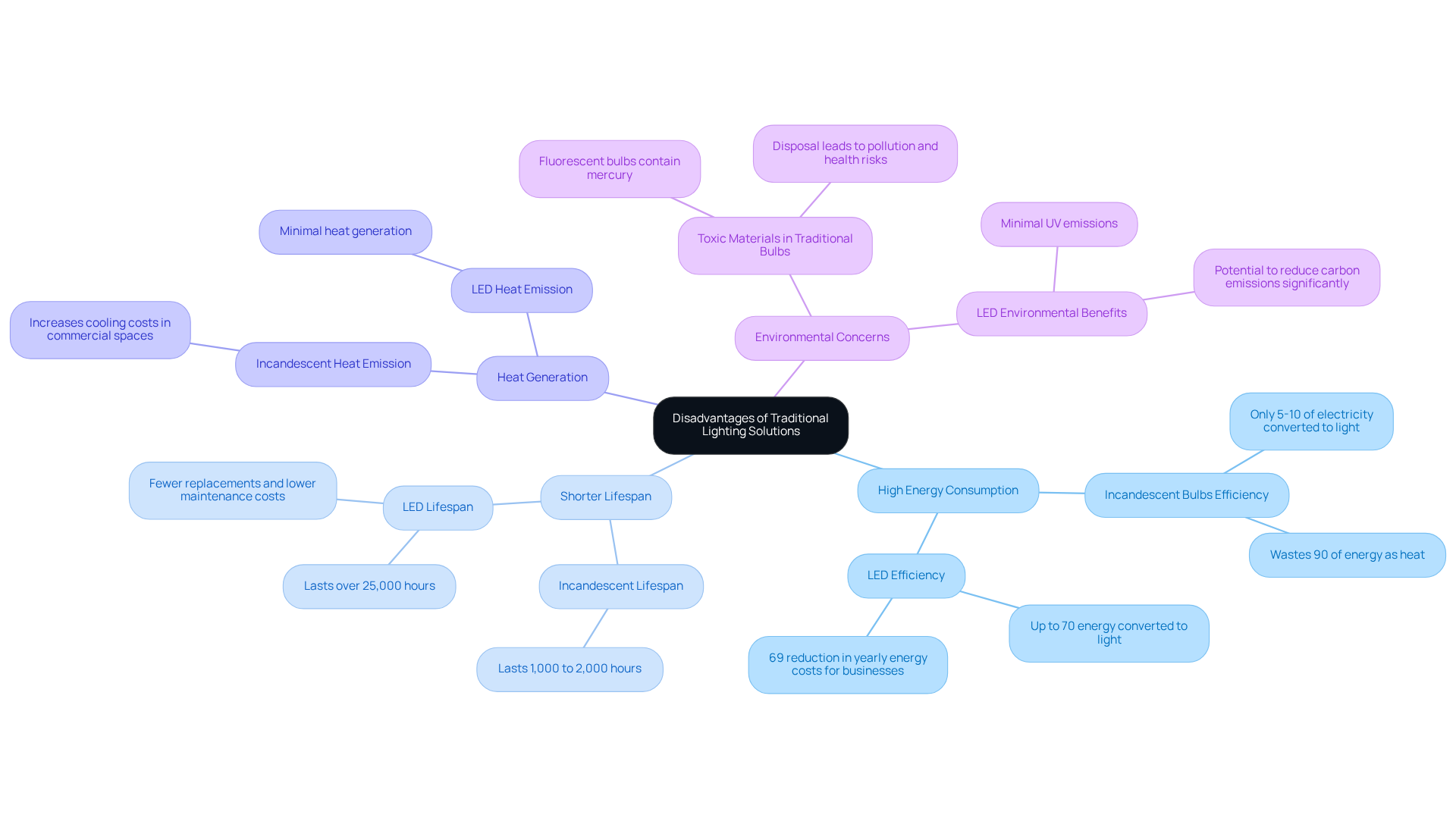 The central node represents the main topic, while the branches show specific disadvantages. Each sub-branch provides additional details, helping you understand how traditional lighting impacts efficiency and the environment.