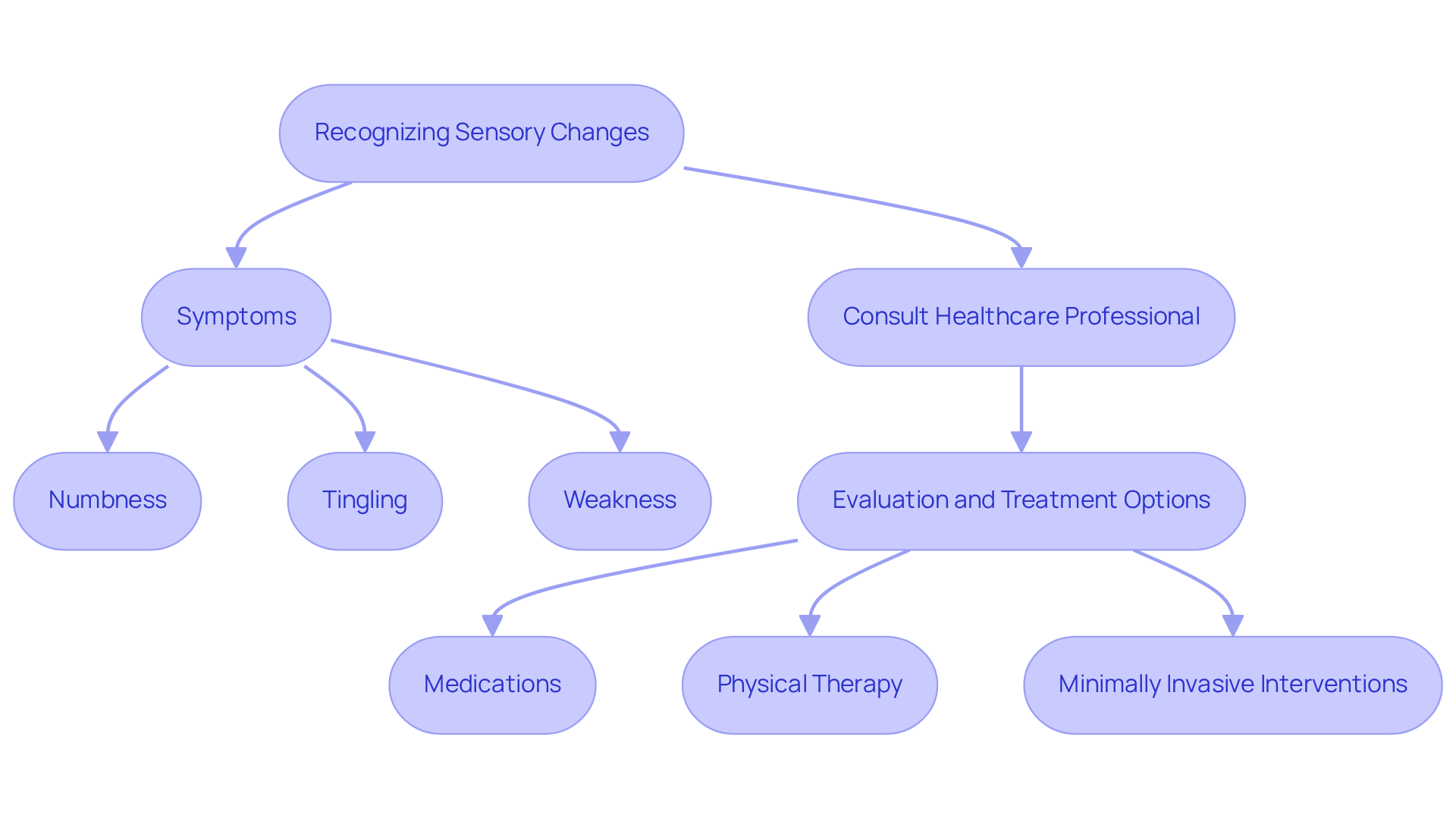 This flowchart guides you through recognizing sensory changes like numbness and tingling, and what steps to take next. Start at the top with symptoms, and follow the arrows to see how to seek help and what treatment options might be available.