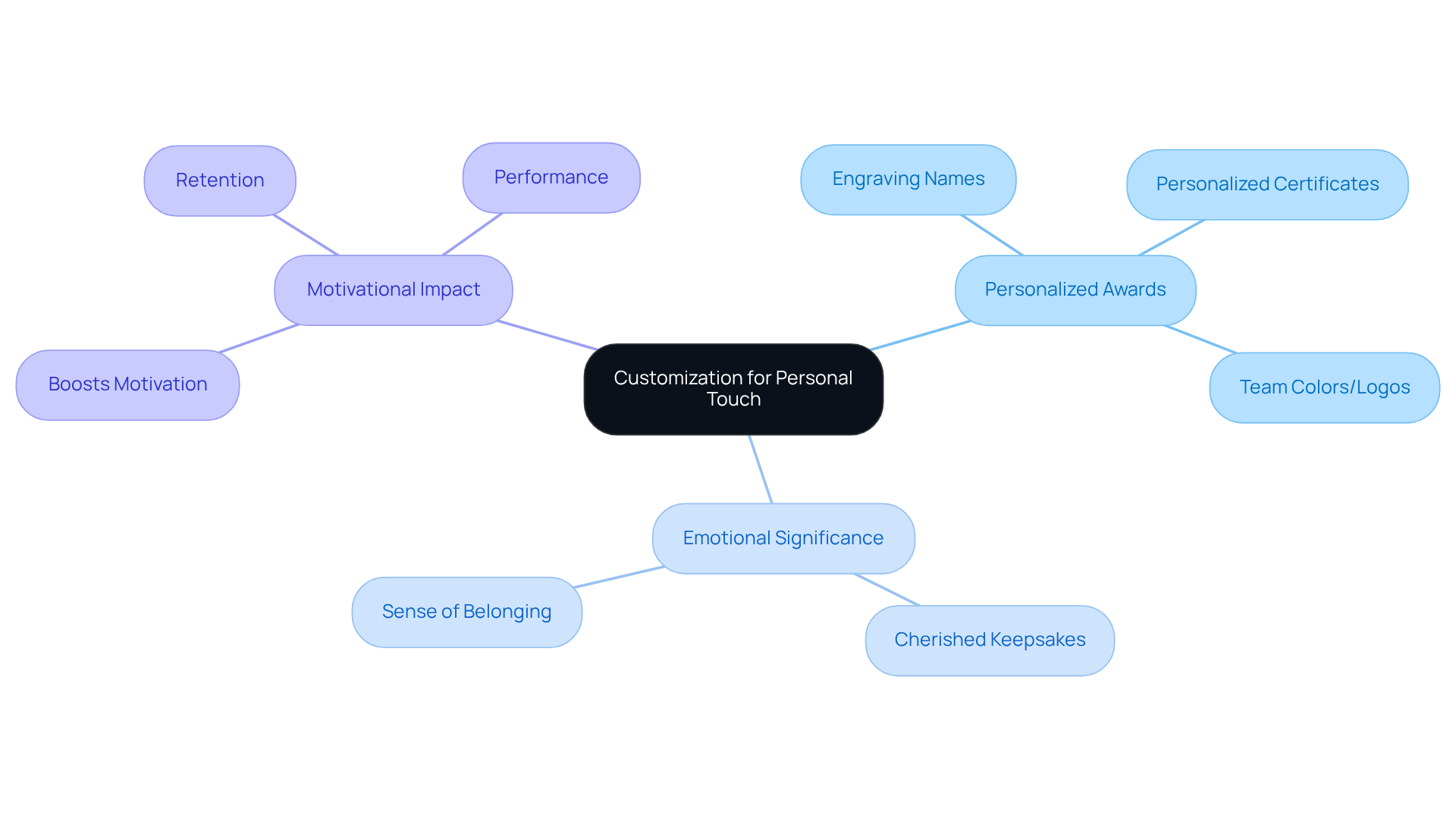 This mindmap shows how customization enhances awards for young athletes. Start at the center with the main idea, then explore how personalization, emotional significance, and motivation are interconnected. Each branch represents a different aspect of how customization can make awards more meaningful.