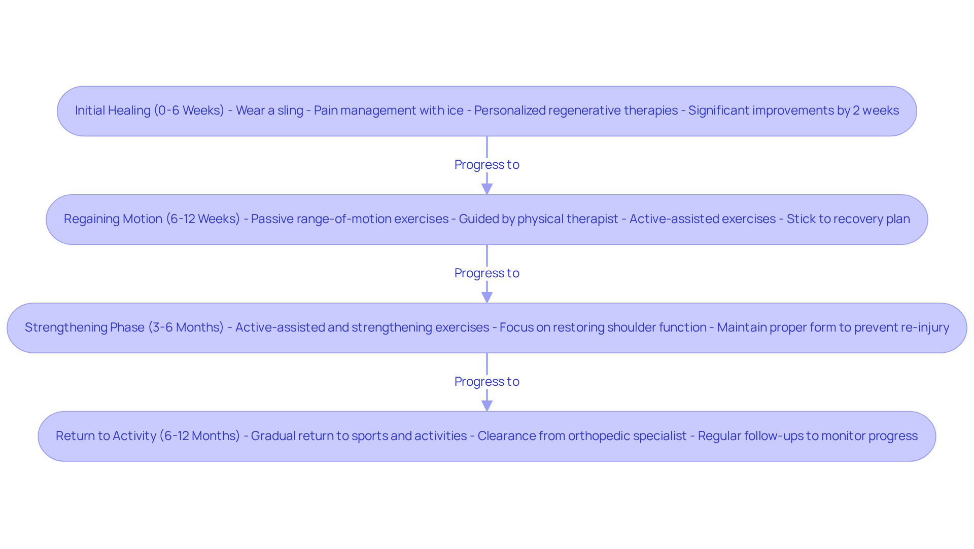 Each box represents a phase in the recovery journey. Follow the arrows to see how recovery progresses, with each phase focusing on specific activities to help regain strength and mobility.