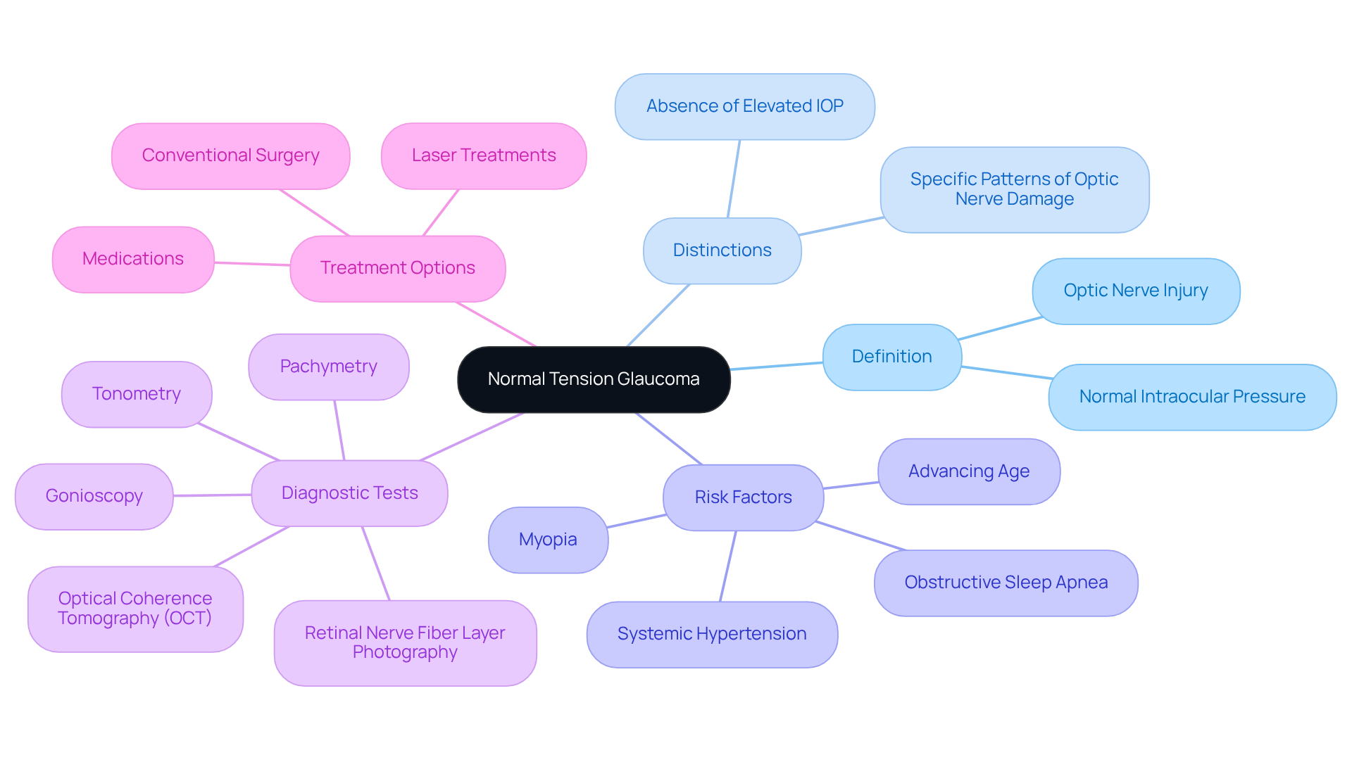 The central node represents normal tension glaucoma, with branches showing its key aspects. Each branch provides insights into what makes NTG unique, its risk factors, how it's diagnosed, and treatment options. Follow the branches to explore each topic in detail. The central node represents normal tension glaucoma, with branches showing its key aspects. Each branch provides insights into what makes NTG unique, its risk factors, how it's diagnosed, and treatment options. Follow the branches to explore each topic in detail.