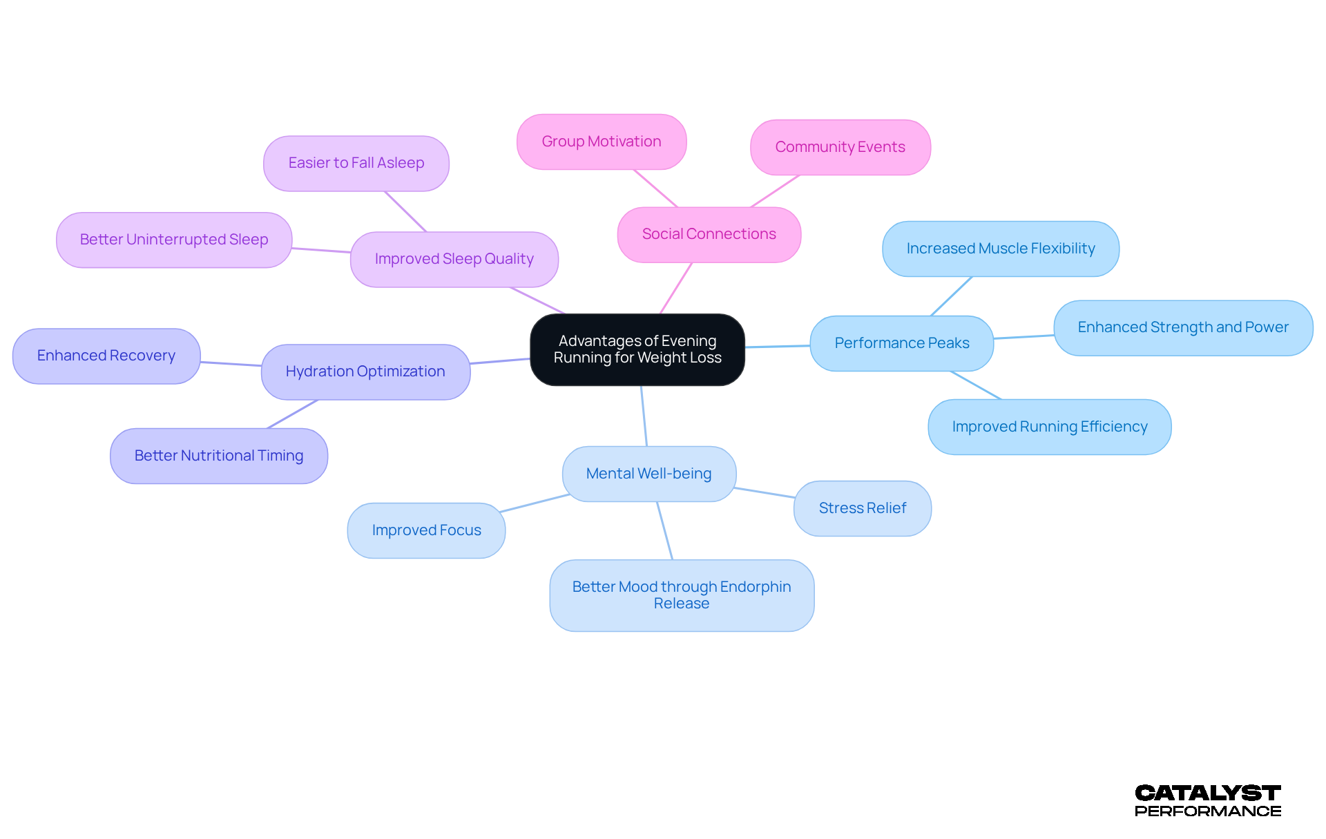 Start at the center with the main topic, then explore each branch to discover the various benefits of running in the evening. Each branch represents a different advantage, showing how they all contribute to effective weight loss.
