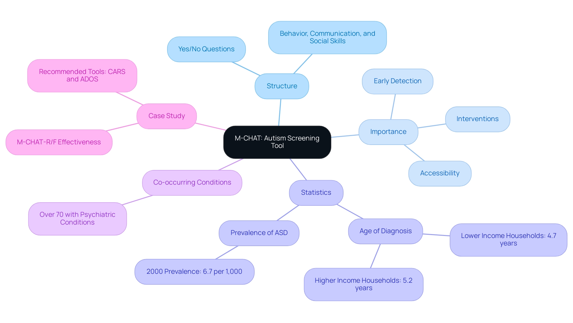 Each branch represents a key component of the M-CHAT, with color coding to differentiate between structure, importance, statistics, co-occurring conditions, and case studies.