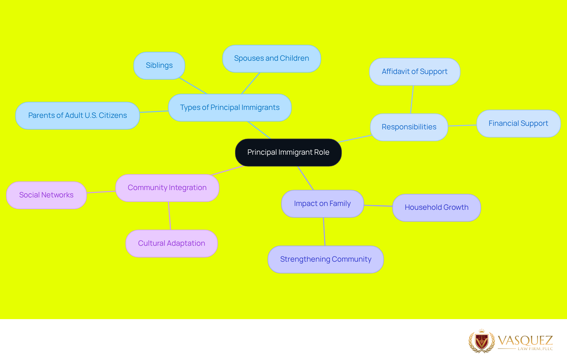 This mindmap illustrates the central role of the principal immigrant in the family-based visa process. Each branch represents a different aspect of their responsibilities and the types of family members they can sponsor. Follow the branches to see how these elements connect and contribute to family reunification and community integration.