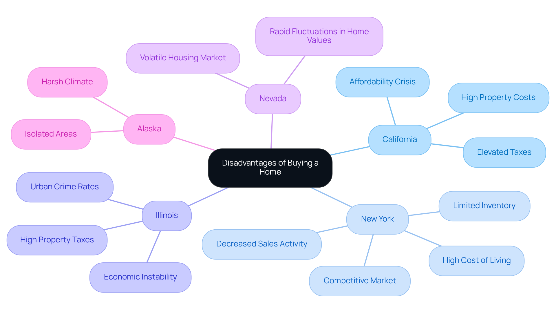 The central node represents the overall theme, while each branch shows a state and its specific challenges. This helps you quickly understand the unique issues homebuyers face in each location.