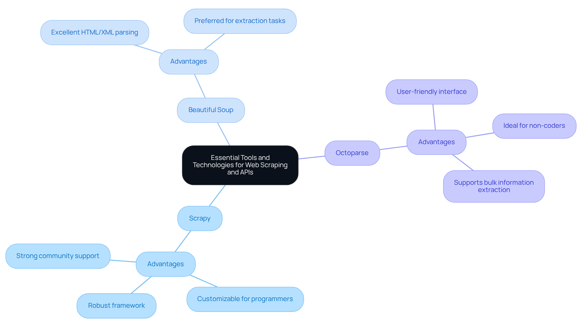 The center represents the main topic, while the branches show different tools. Each tool's advantages are listed underneath, helping you understand what makes each one unique.
