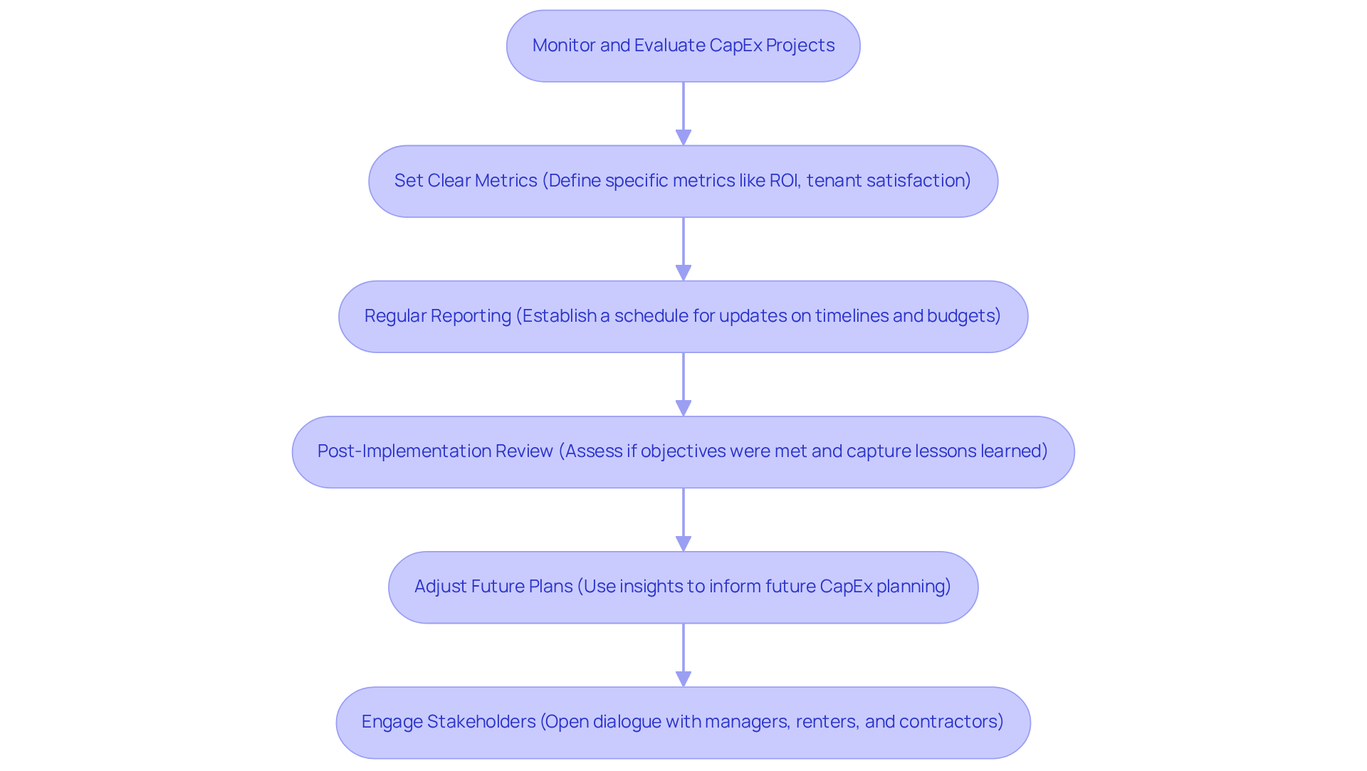 This flowchart illustrates the steps property managers should take to effectively monitor and evaluate capital expenditure projects. Each box represents a key action in the process, and the arrows show how these actions connect to create a comprehensive evaluation strategy. This flowchart illustrates the steps property managers should take to effectively monitor and evaluate capital expenditure projects. Each box represents a key action in the process, and the arrows show how these actions connect to create a comprehensive evaluation strategy.